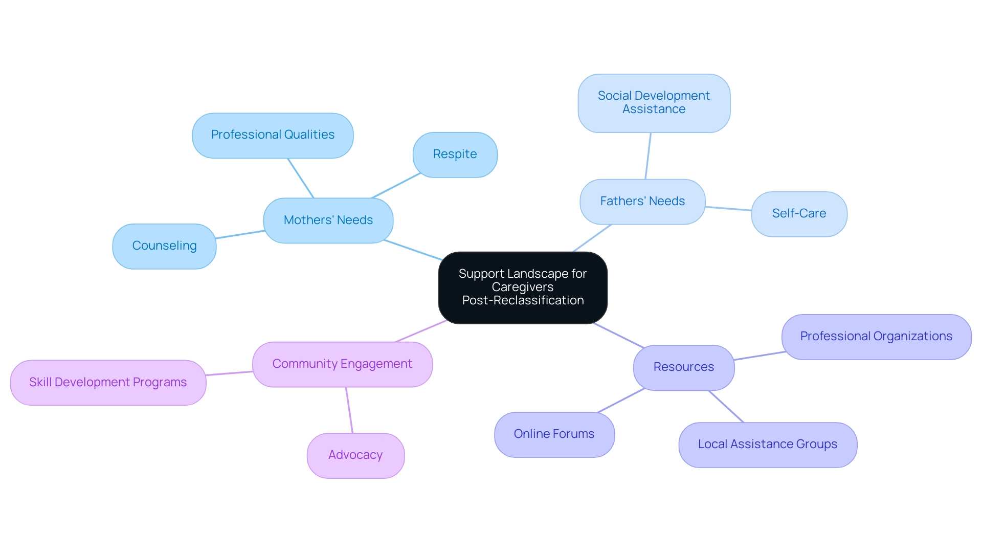 The central node represents the overall support landscape, with branches indicating the different needs and resources related to caregiver support.