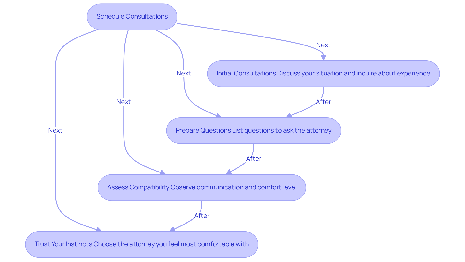 Follow the arrows to see the steps you should take when choosing an attorney. Each box represents a key action, guiding you through the process of finding the right legal support.