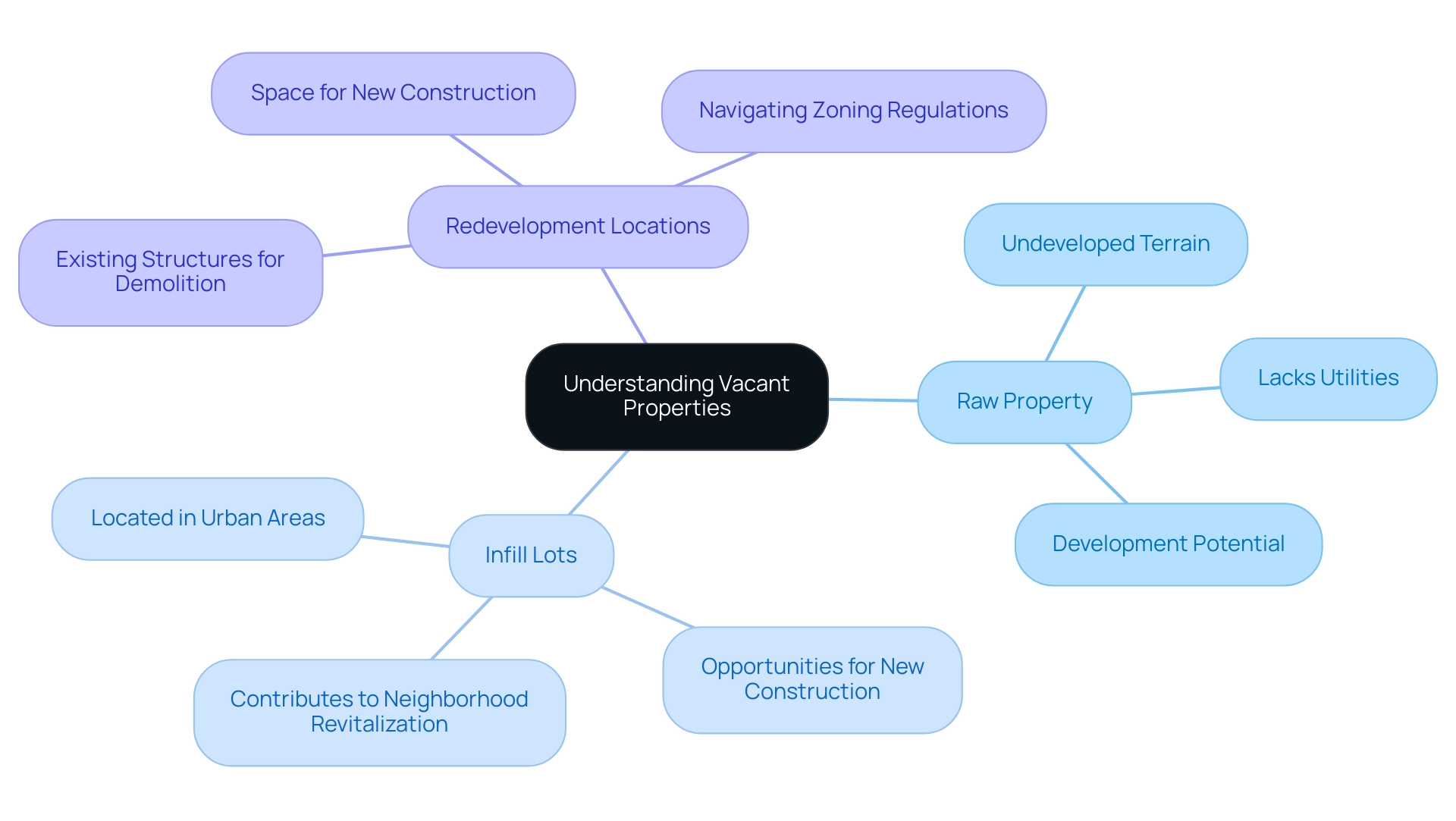 The central node represents vacant properties, with branches detailing the types: Raw Property (green), Infill Lots (blue), and Redevelopment Locations (orange), each illustrating unique opportunities and challenges.