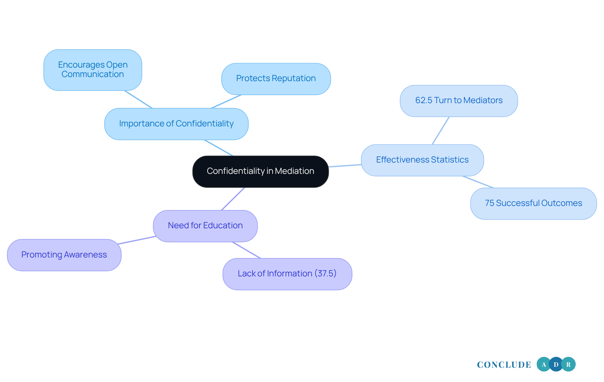 The central node represents the main topic of confidentiality in mediation. Each branch shows a key theme related to this topic, with further details branching out to provide more context. This layout helps visualize how confidentiality impacts various aspects of mediation.