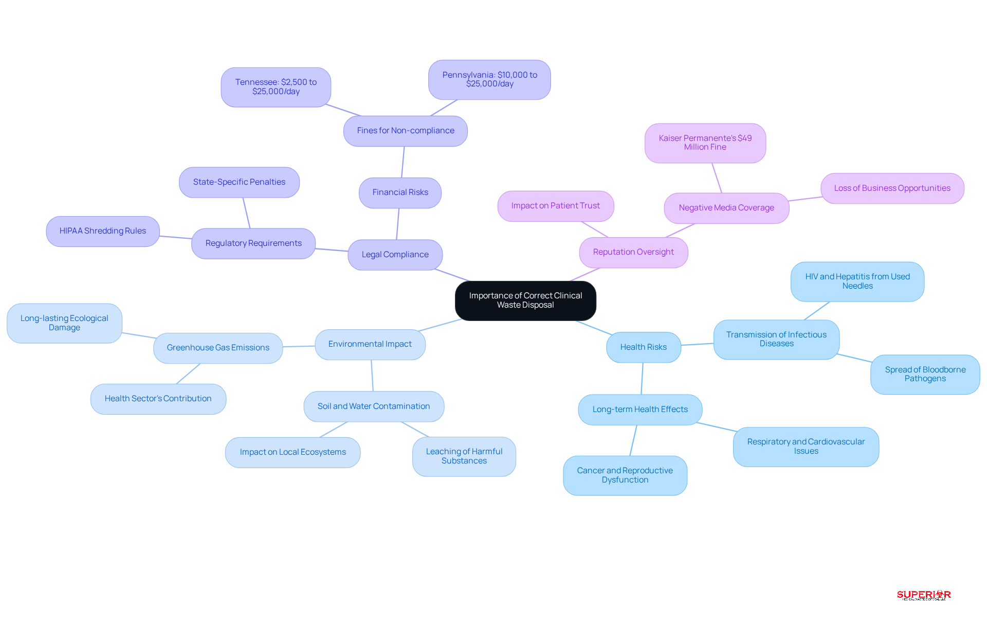 The central node represents the overall importance of proper waste disposal. Each branch highlights a key reason, with further details provided in sub-branches. This layout helps you understand the interconnectedness of health, environmental, legal, and reputational factors.
