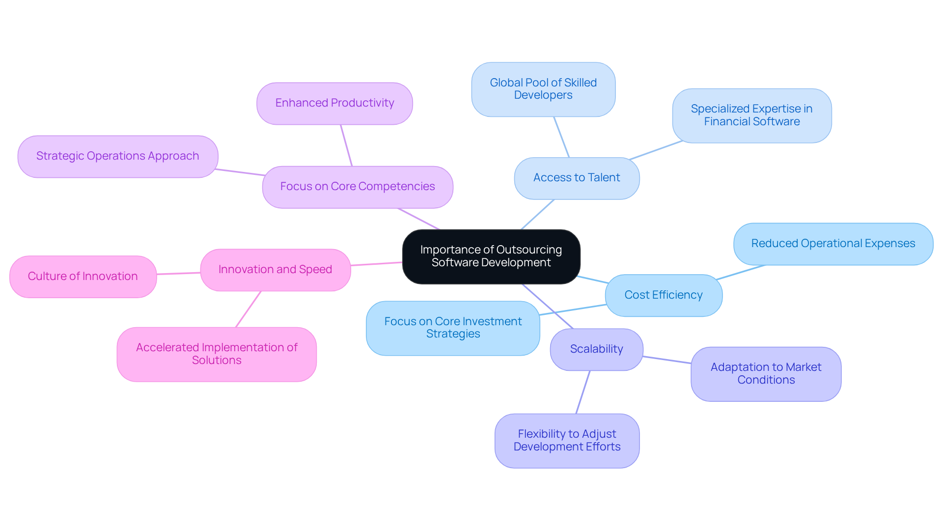 This mindmap illustrates the key advantages of outsourcing software development. Each branch represents a specific benefit, and the sub-branches provide more detail. Follow the branches to see how outsourcing can enhance operational efficiency and competitiveness for hedge fund managers.