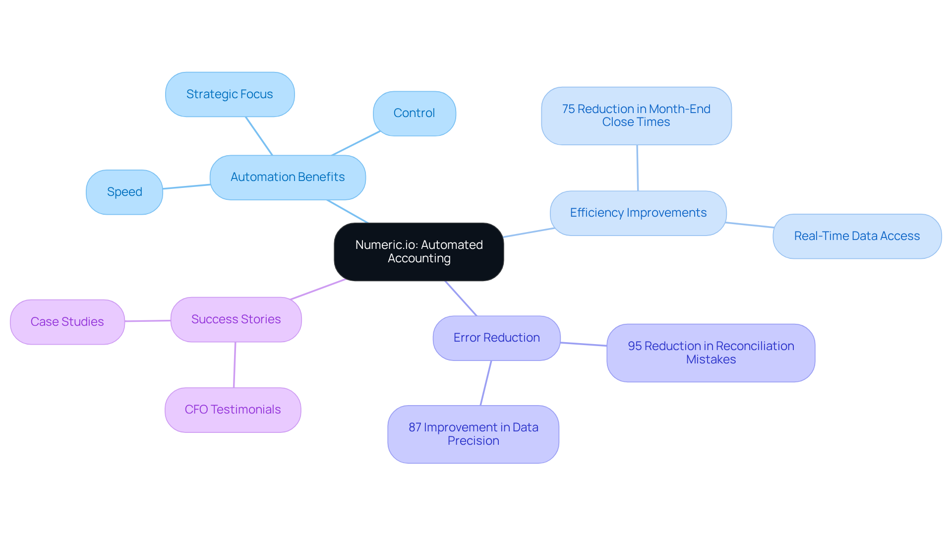 The central node represents Numeric.io, while the branches show its various benefits and improvements in accounting tasks. Each branch highlights a specific area of impact, making it easy to see how automation transforms financial operations. The central node represents Numeric.io, while the branches show its various benefits and improvements in accounting tasks. Each branch highlights a specific area of impact, making it easy to see how automation transforms financial operations.