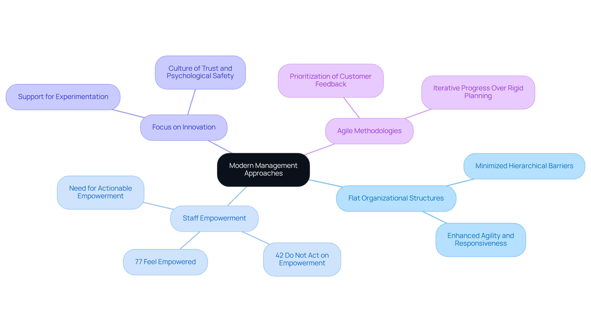 This mindmap starts with the central idea of modern management approaches. Each branch represents a key characteristic that helps organizations thrive in today's fast-paced environment. Follow the branches to see how each characteristic contributes to a more engaged and adaptable workforce.