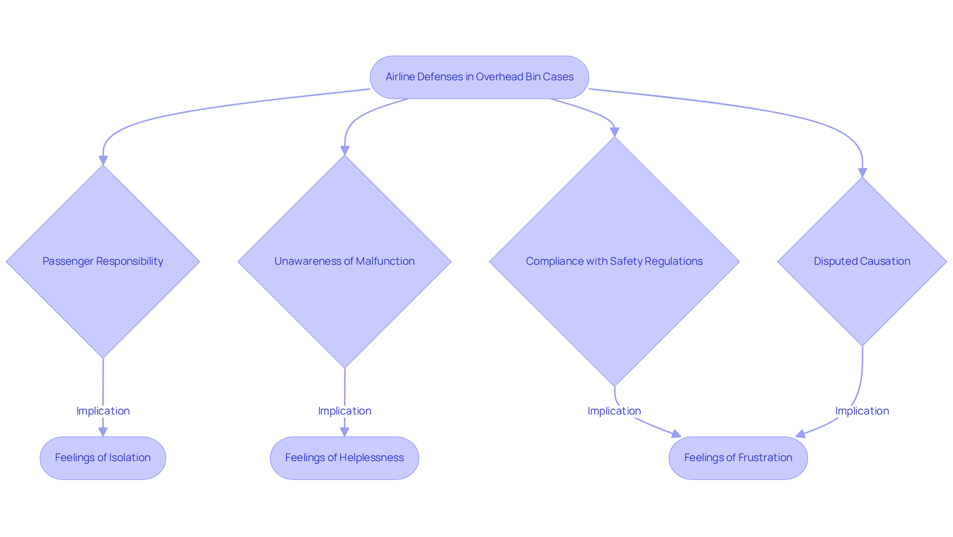 This flowchart outlines the common defenses airlines use in injury cases related to overhead bins. Each branch represents a different defense, showing how it impacts the passenger's experience and feelings. Follow the arrows to understand how these defenses connect and the implications they have for victims seeking justice.