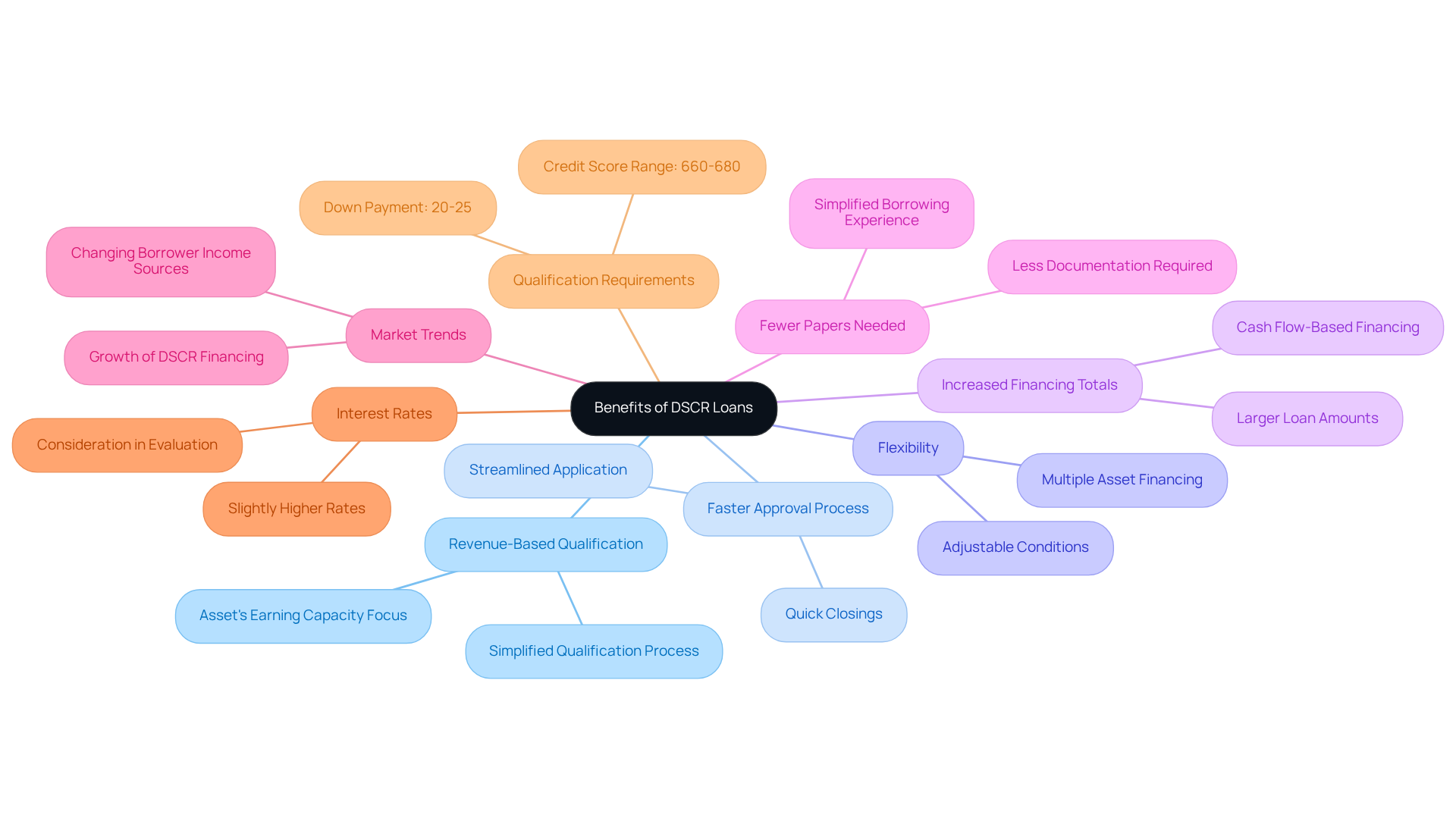 The central node represents DSCR loans, and each branch highlights a specific benefit. Follow the branches to explore how each advantage contributes to making DSCR loans a favorable option for real estate investors.
