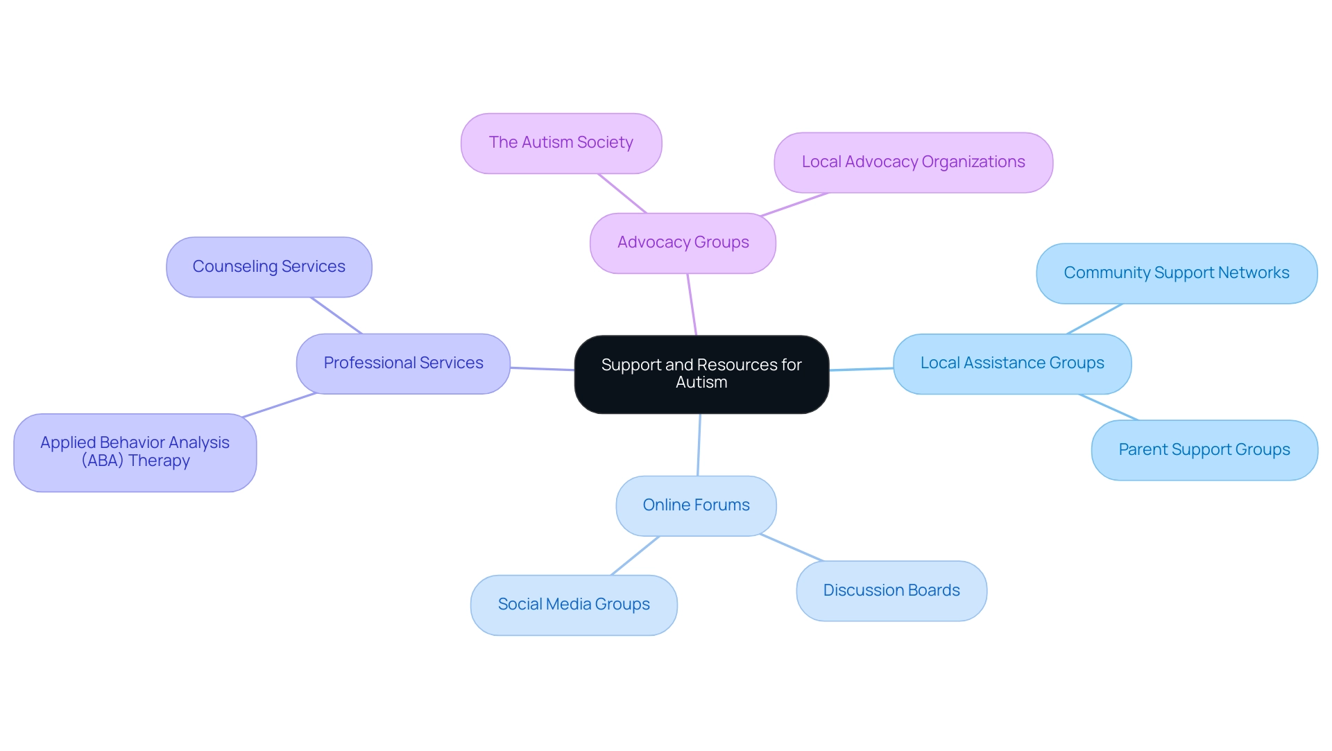 The central node represents the overall theme of support for autism, with branches showing different types of resources and their specific contributions.