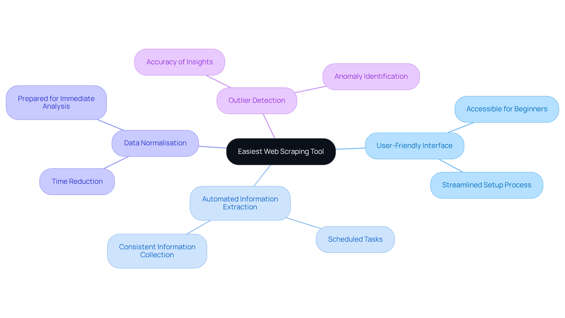 The central node represents the web scraping tool, while the branches show its key features. Each feature has sub-points that explain how it benefits users, making it easy to understand the tool's advantages.