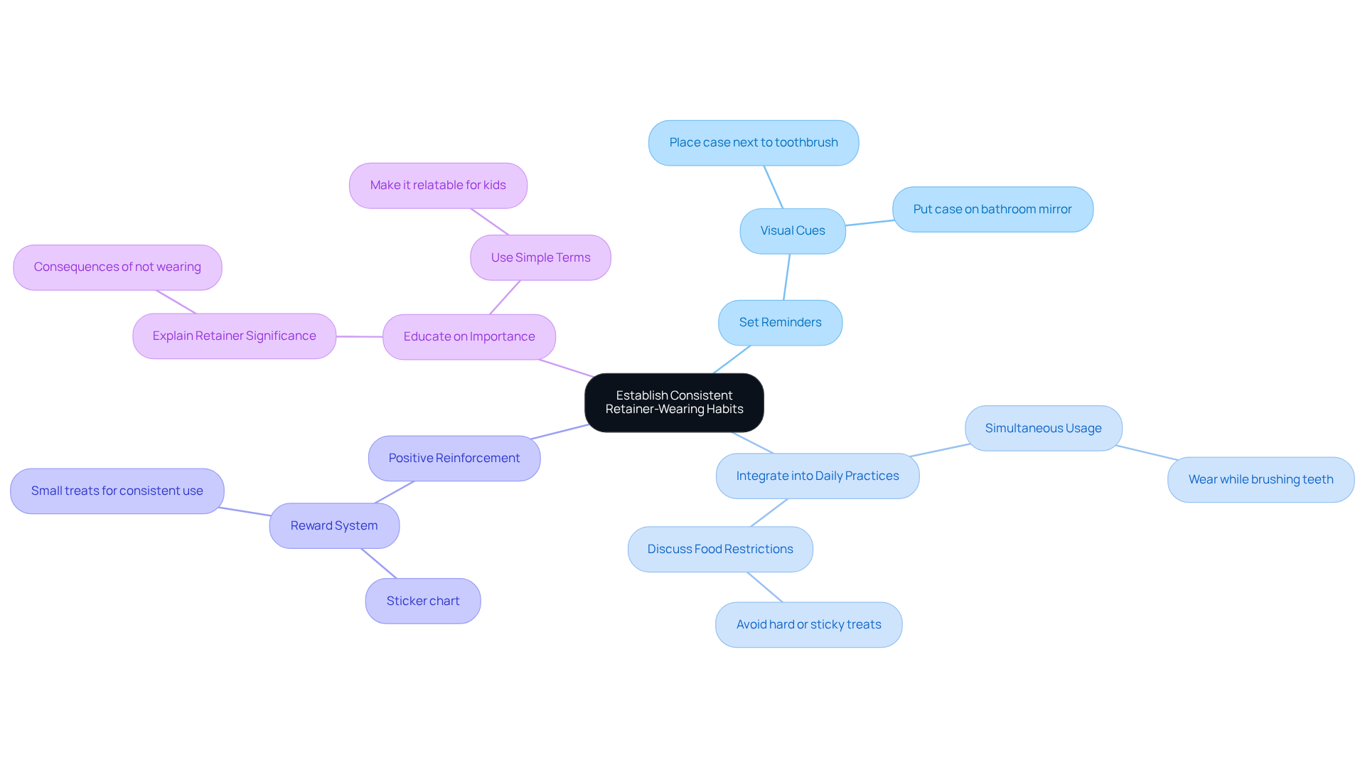 This mindmap starts with the main idea in the center and branches out into different strategies. Each branch represents a way to help kids remember to wear their dental devices, with additional details provided in the sub-branches. Follow the branches to see how each strategy connects to the overall goal of maintaining healthy smiles.