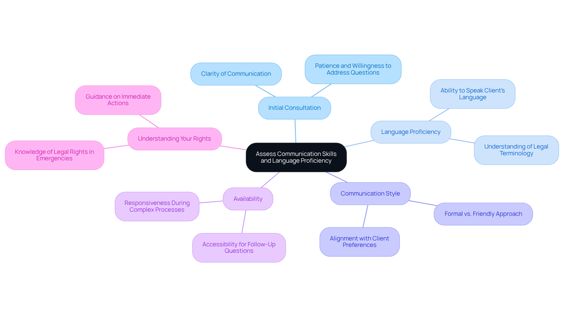 This mindmap helps you visualize the important factors to consider when choosing an immigration attorney. Each branch represents a key aspect, and you can follow the branches to see what to look for in each area.