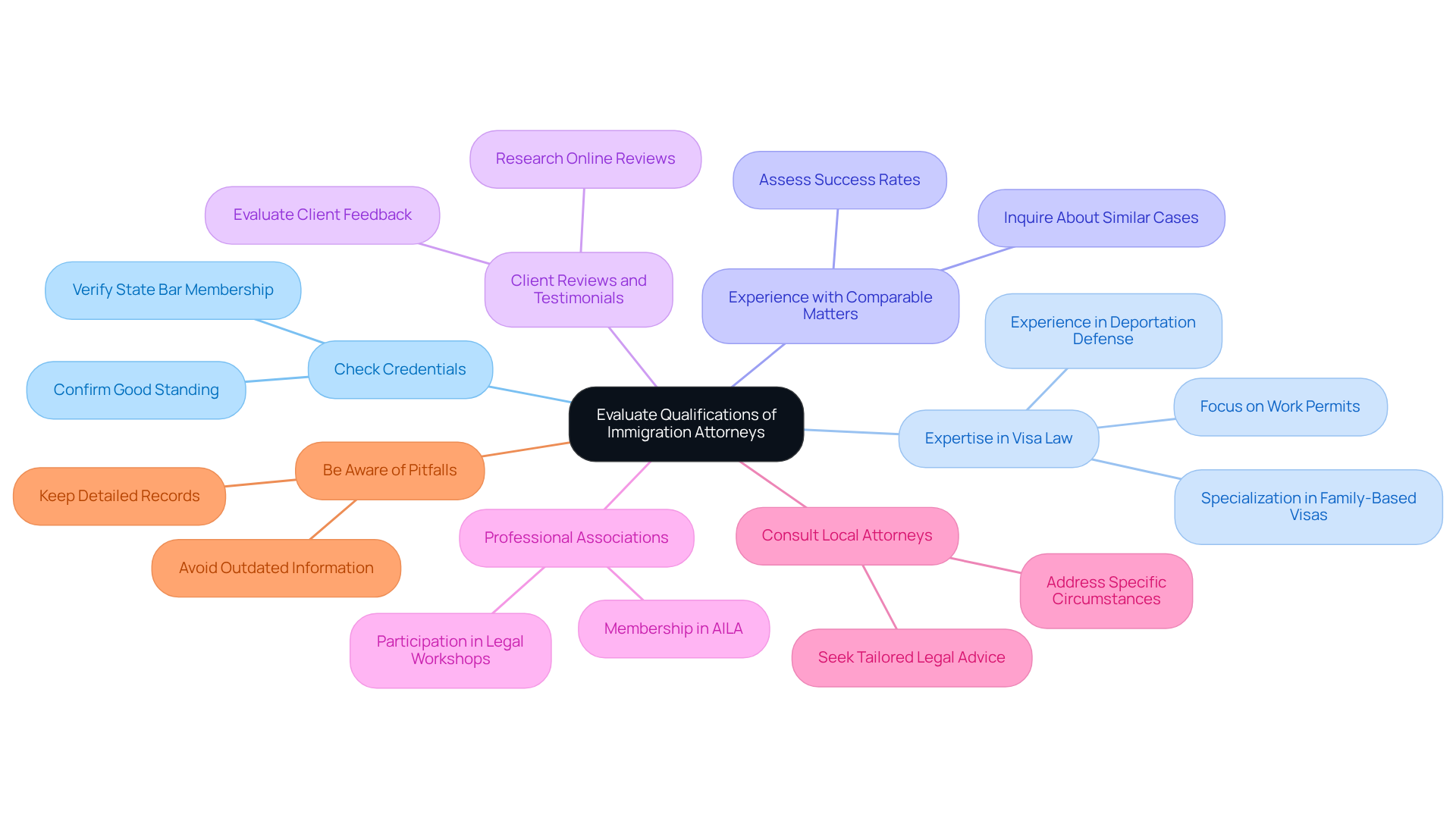 The central node represents the main goal of evaluating attorneys, while each branch highlights a key area to consider. Follow the branches to explore specific actions and tips for each category.