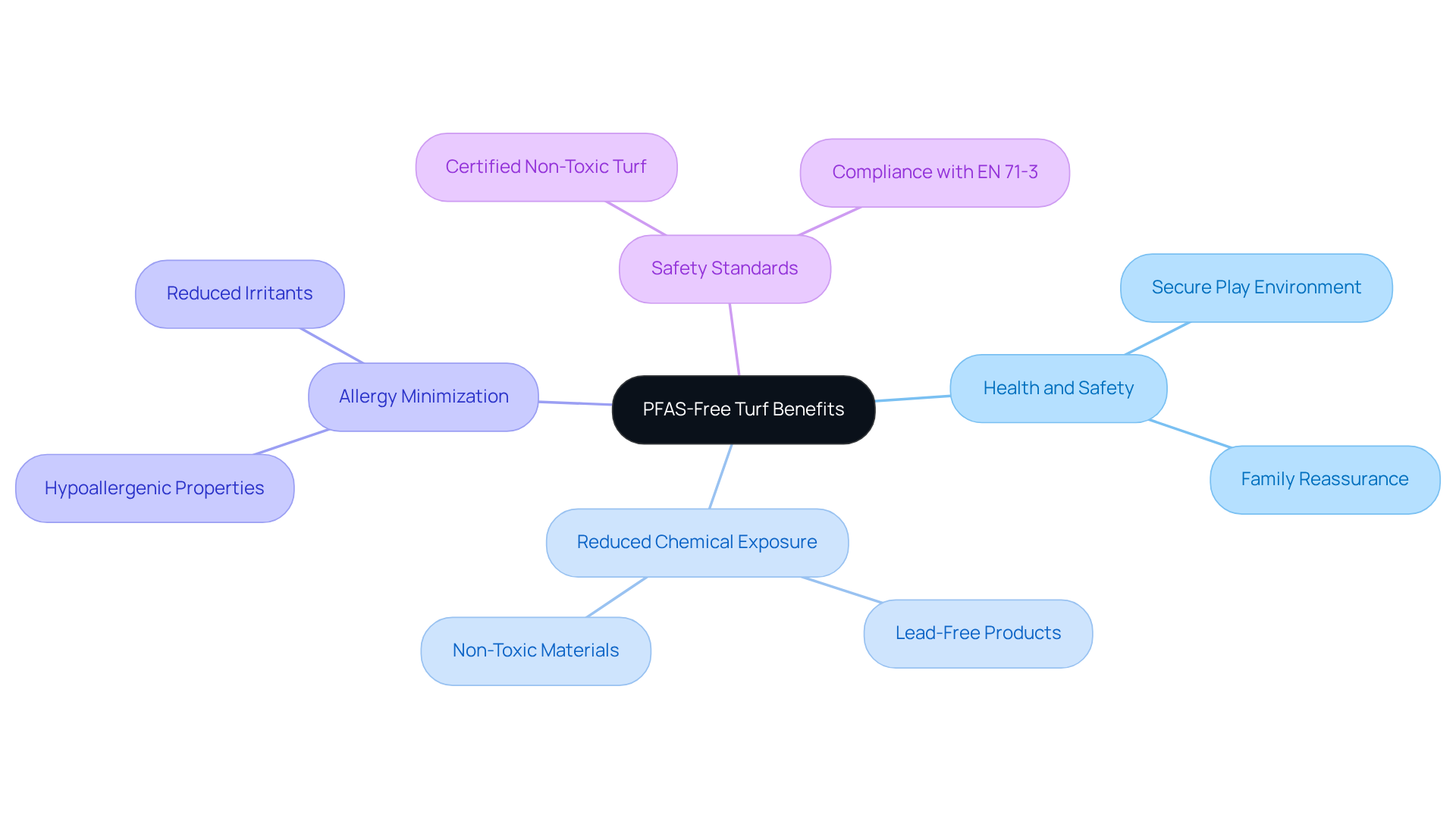 Start at the center with the main topic of PFAS-free turf, then explore the branches to see how it contributes to health and safety for families. Each branch highlights a specific benefit, making it easy to understand the advantages of choosing non-toxic grass. Start at the center with the main topic of PFAS-free turf, then explore the branches to see how it contributes to health and safety for families. Each branch highlights a specific benefit, making it easy to understand the advantages of choosing non-toxic grass.