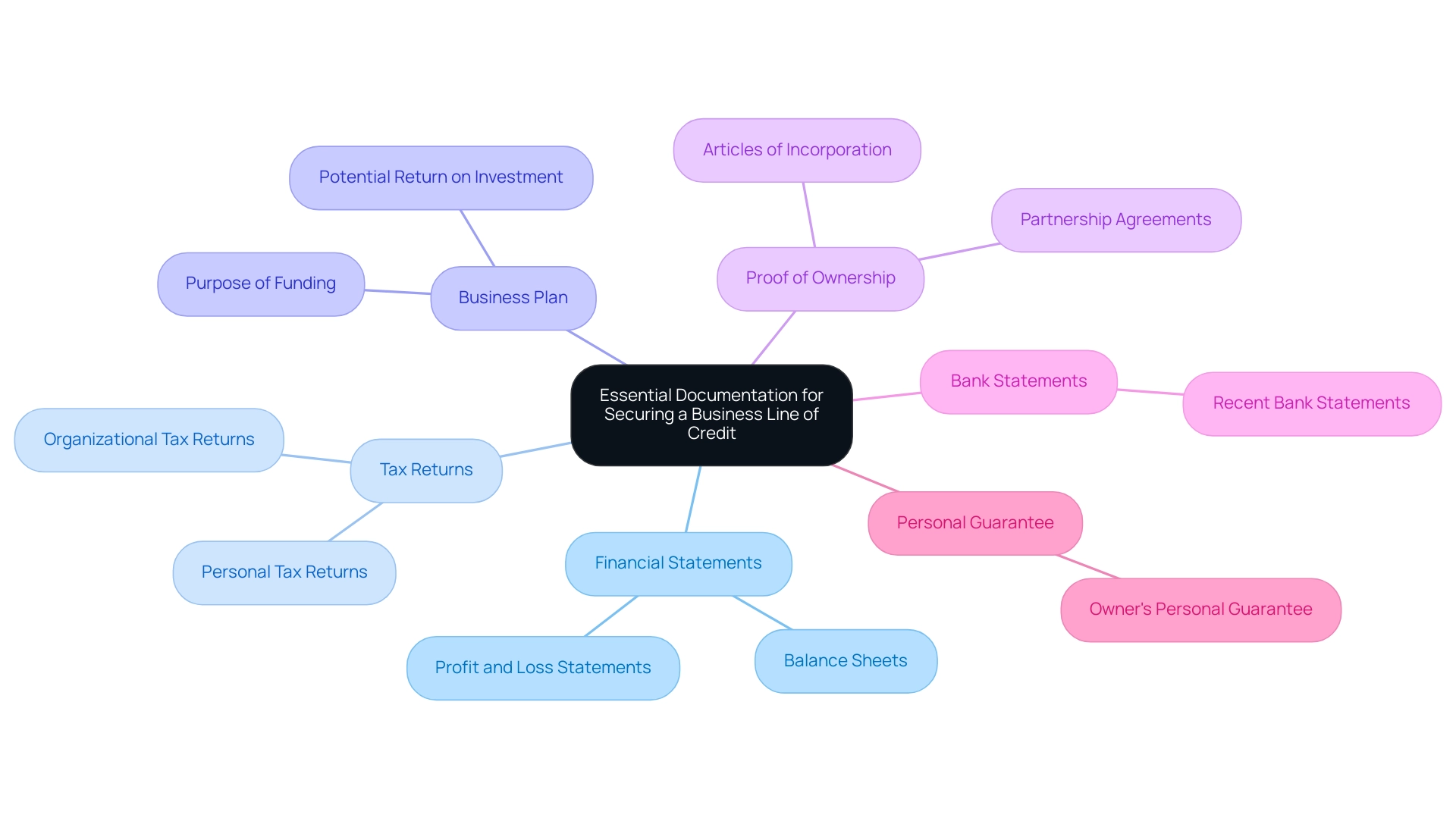 The central node represents the documentation theme, with branches for each key document and sub-branches explaining their relevance.