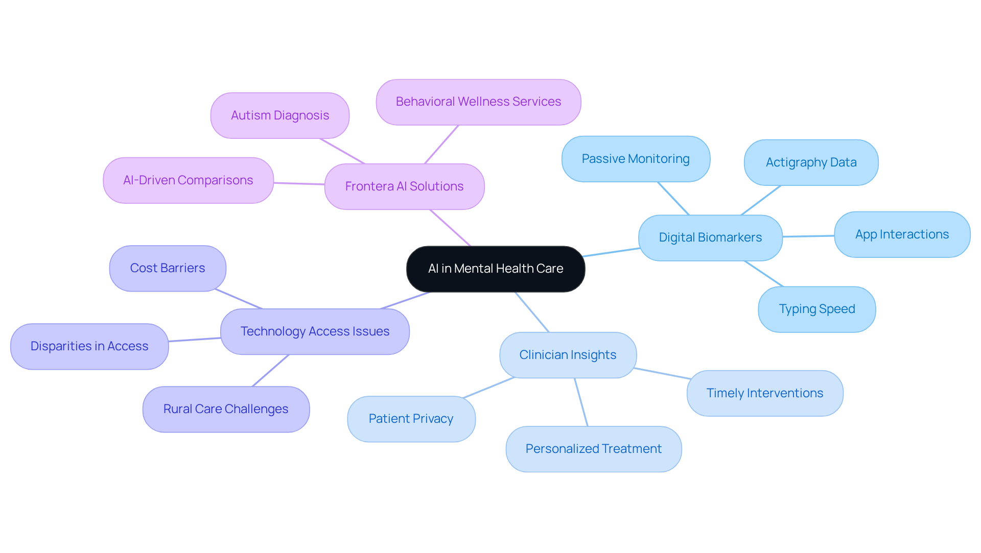Start at the center with the main theme of AI in mental health care, then follow the branches to explore how digital behavior impacts psychological well-being and the solutions being implemented. Start at the center with the main theme of AI in mental health care, then follow the branches to explore how digital behavior impacts psychological well-being and the solutions being implemented.