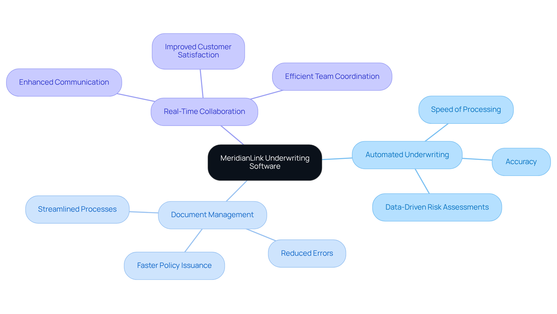 The center represents the software, and the branches show its features. Each feature has benefits that explain how it helps lenders. The more branches, the more detailed the information!