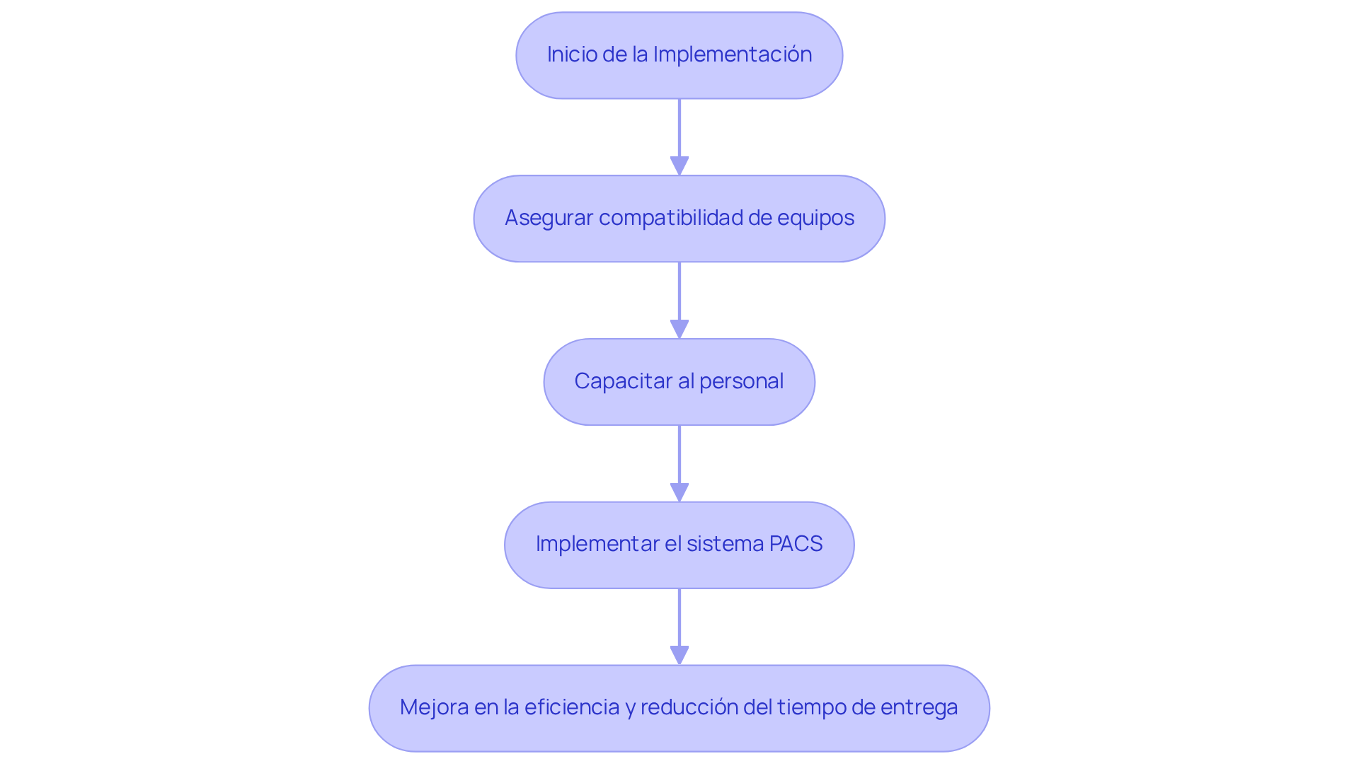 Cada cuadro representa un paso en el proceso de implementación del sistema de reportes. Sigue las flechas para ver cómo cada etapa lleva a la siguiente y cómo se logra una mejora en la atención médica.