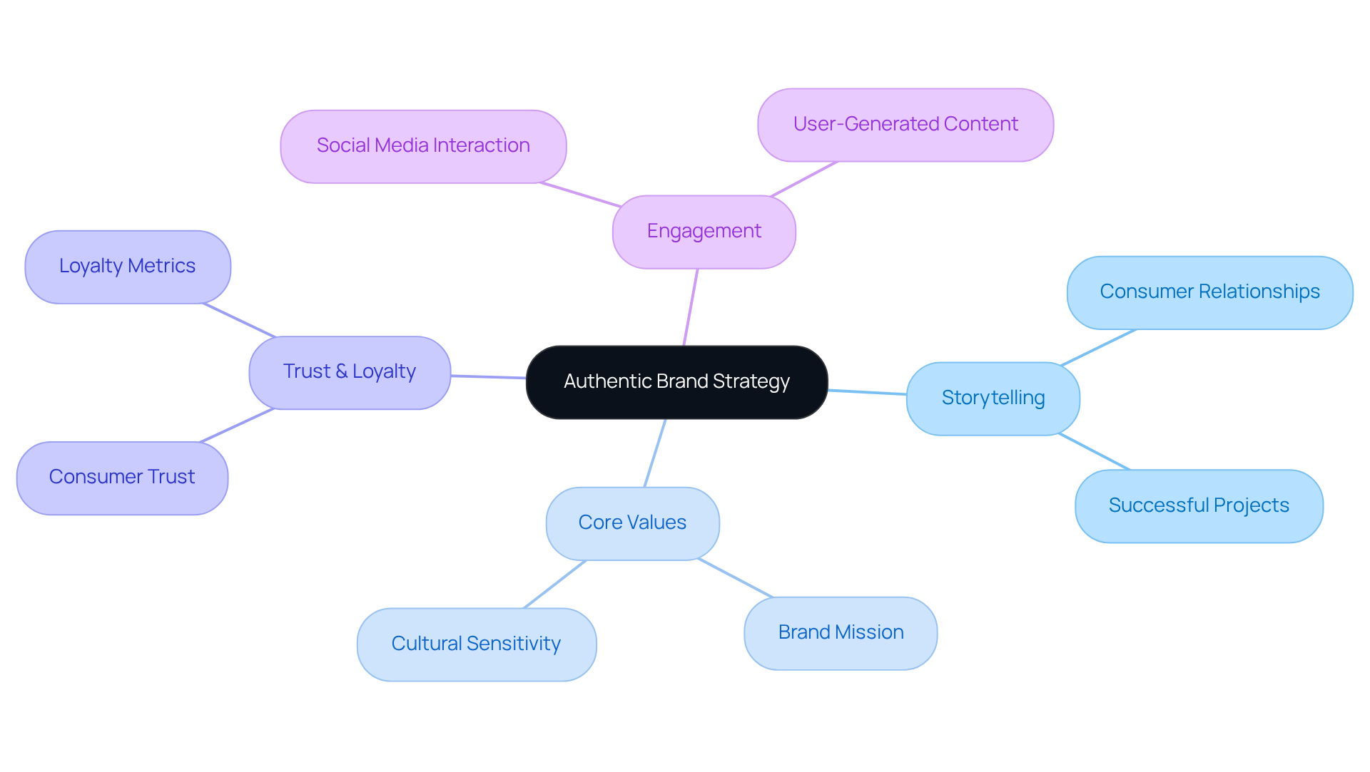 This mindmap shows how different elements of authentic brand strategy connect and support each other, helping to visualize the overall approach of Sensible Marketer. This mindmap shows how different elements of authentic brand strategy connect and support each other, helping to visualize the overall approach of Sensible Marketer.