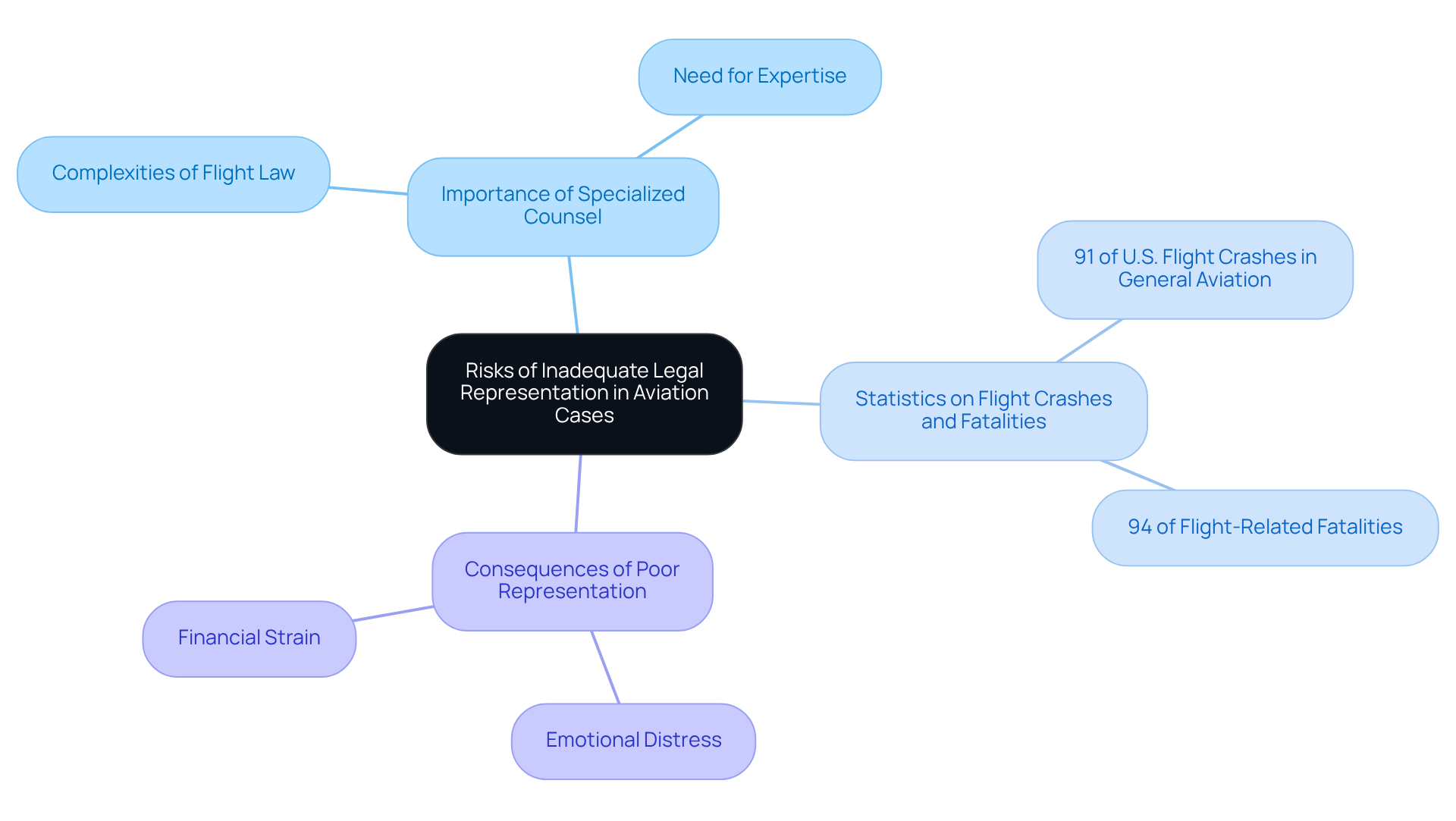 This mindmap illustrates the critical aspects of choosing the right legal counsel in aviation cases. The central idea connects to various important topics, showing how they relate to the overall theme of legal representation risks. This mindmap illustrates the critical aspects of choosing the right legal counsel in aviation cases. The central idea connects to various important topics, showing how they relate to the overall theme of legal representation risks.