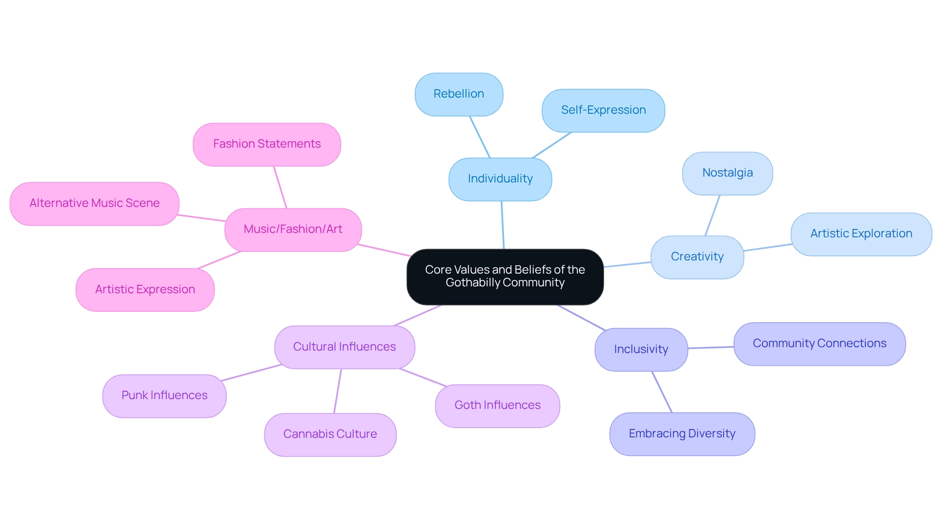 Each branch represents a core value or belief within the gothabilly community, with colors differentiating between main categories and subcategories.