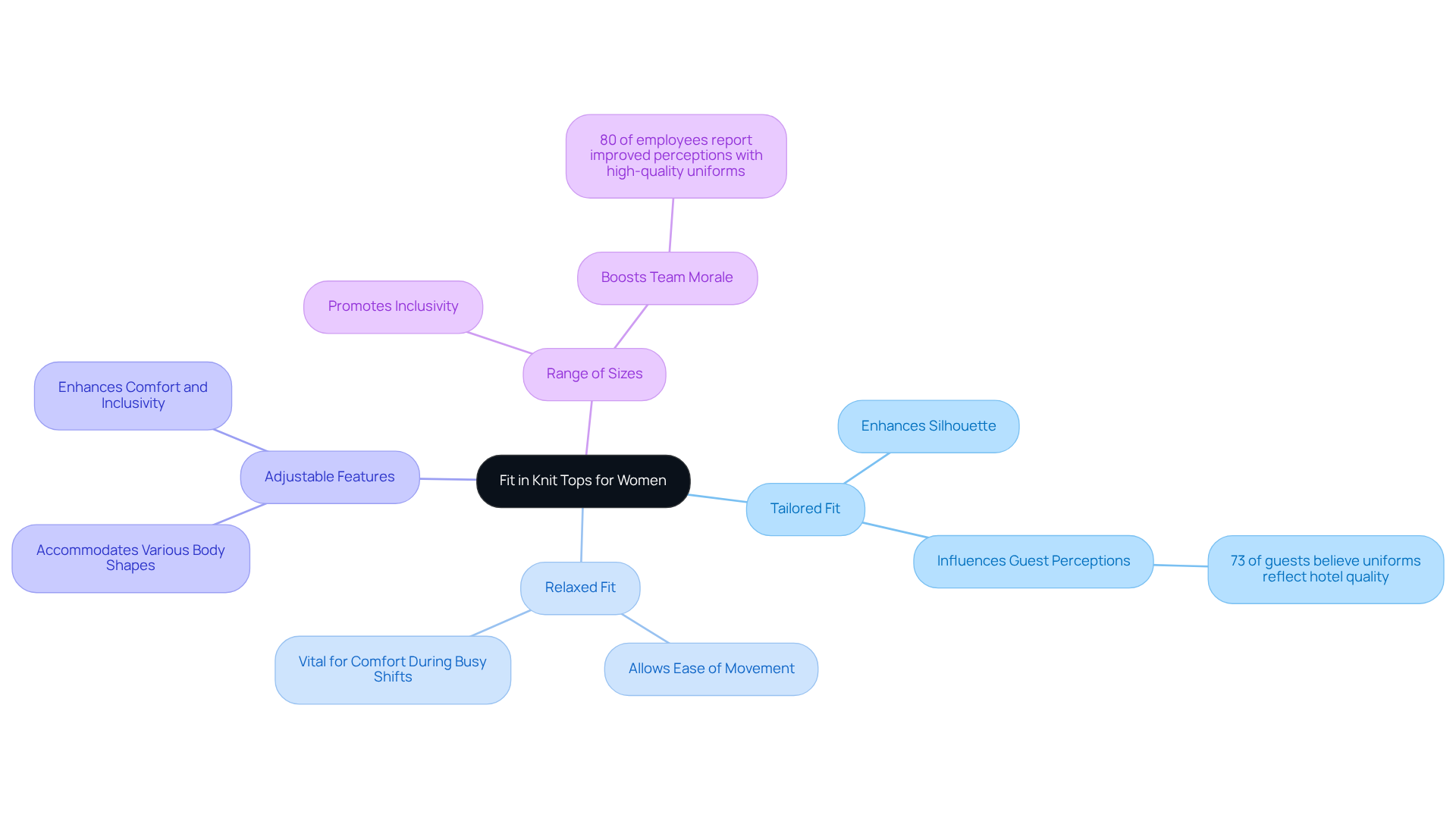 The central idea is the importance of fit in knit tops, with branches showing different types of fits and their benefits. Each branch highlights how these fits contribute to comfort, professionalism, and employee satisfaction.