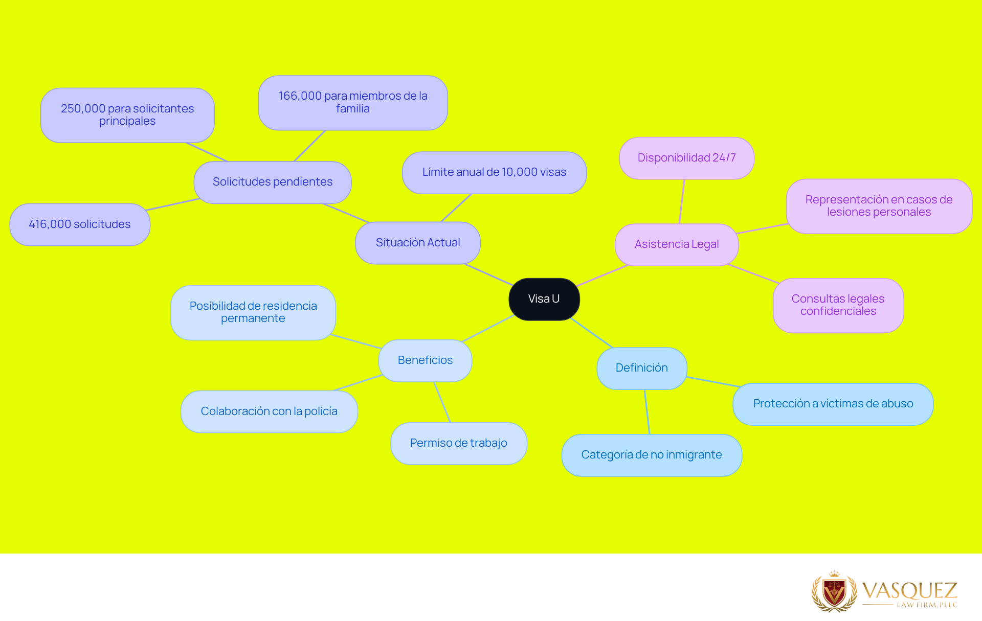 El nodo central representa la Visa U, y las ramas muestran sus características y beneficios. Cada sub-rama proporciona detalles adicionales, ayudando a entender cómo funciona y su importancia en el sistema legal.