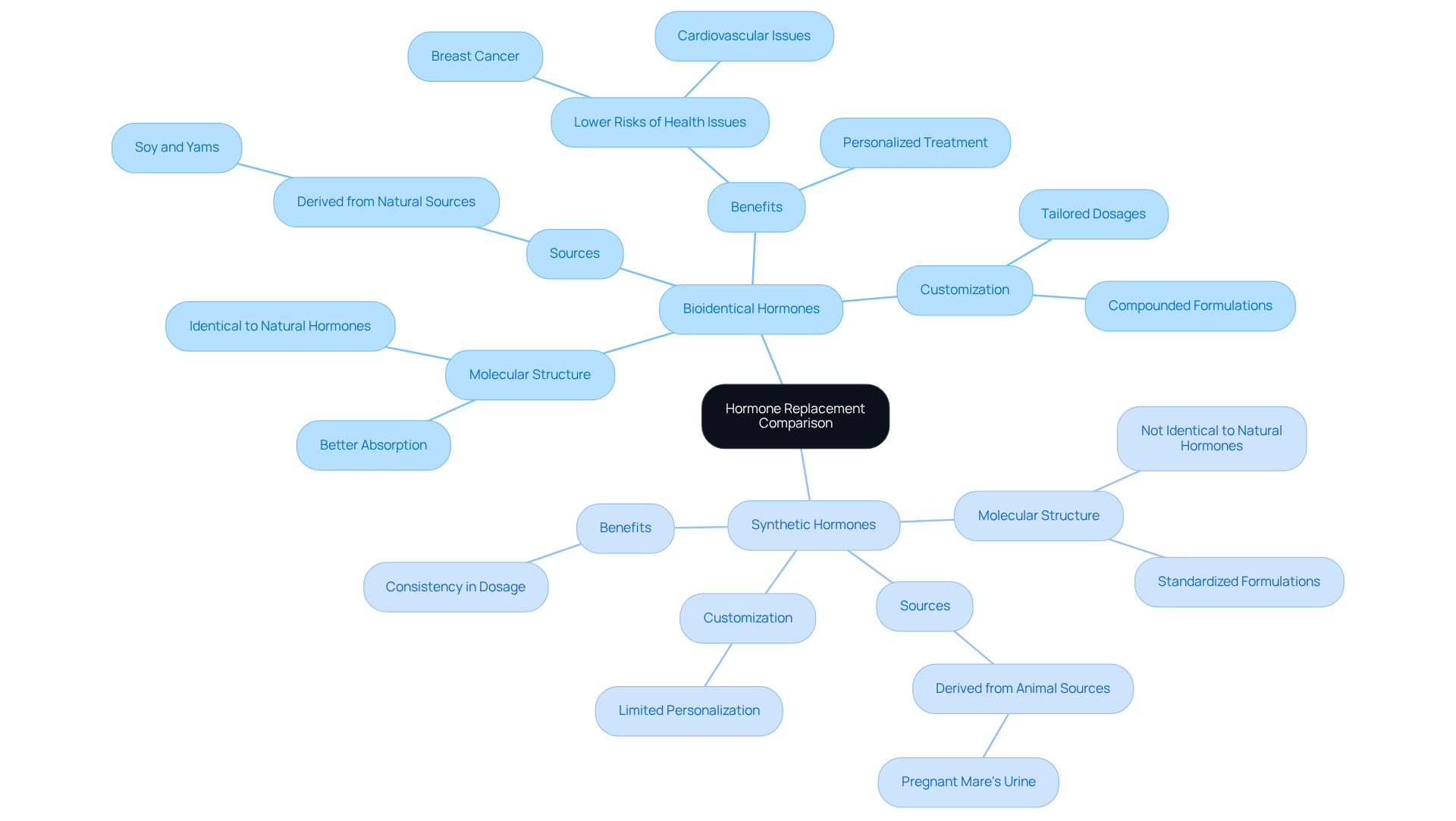 The central node represents the main topic, while the branches show the two types of hormone replacements. Each sub-branch provides details about their structures, sources, and effects, helping you understand the differences and benefits of each option.