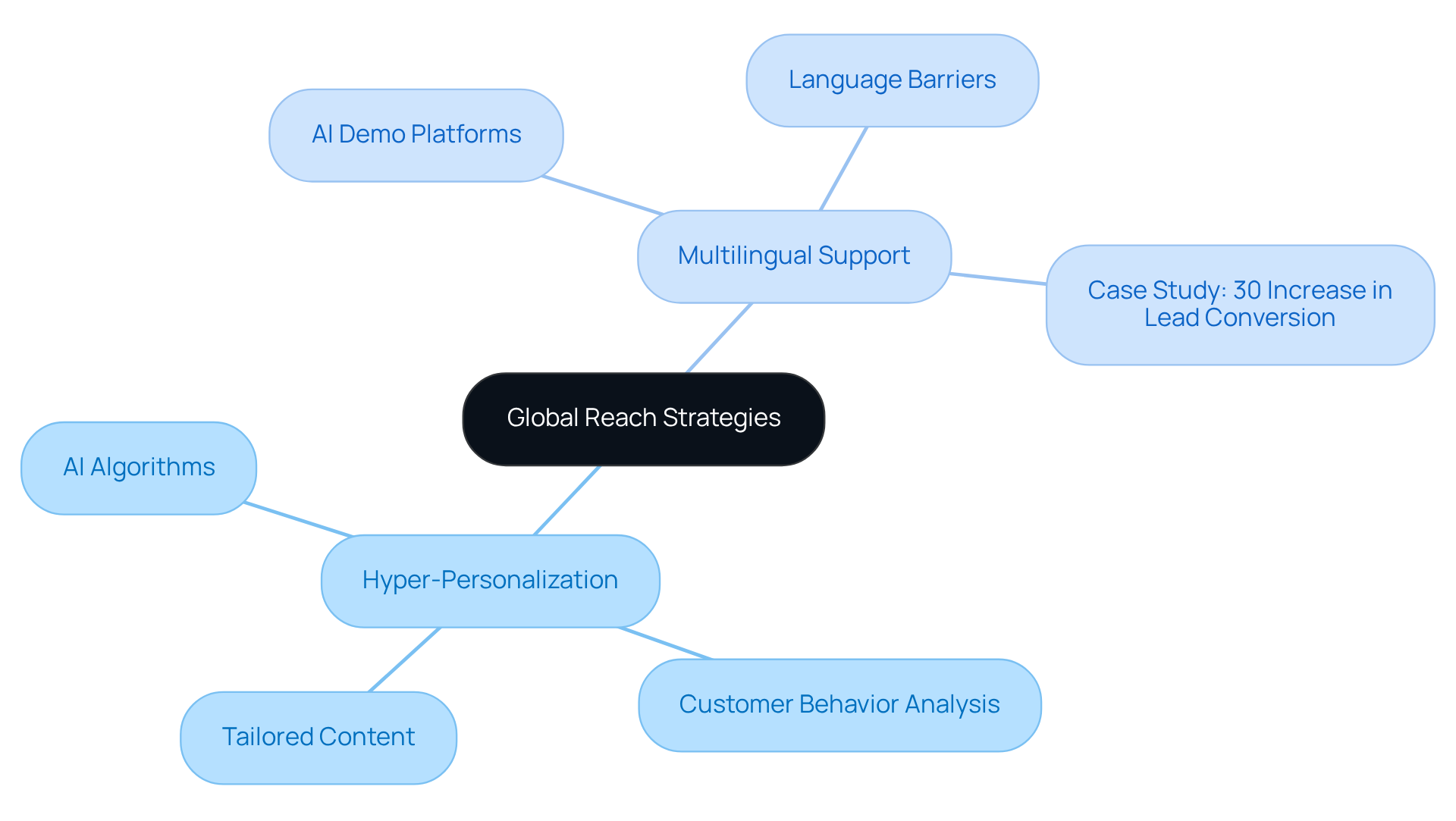 The central node represents the overall goal of expanding global reach. Each branch shows a strategy, with further details illustrating how they enhance client engagement. The central node represents the overall goal of expanding global reach. Each branch shows a strategy, with further details illustrating how they enhance client engagement.