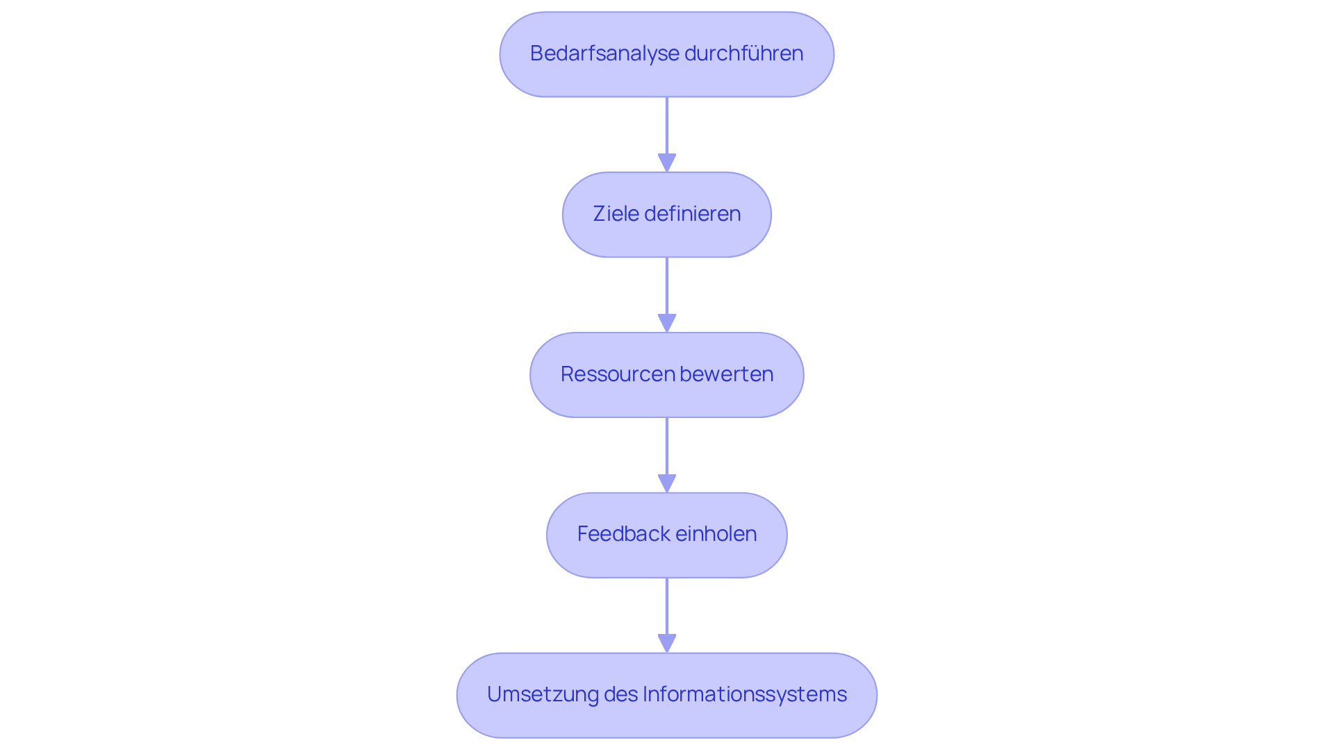 Jeder Schritt zeigt, was zu tun ist, um die Anforderungen Ihrer Schule zu verstehen. Folgen Sie den Pfeilen, um zu sehen, wie die Schritte miteinander verbunden sind.