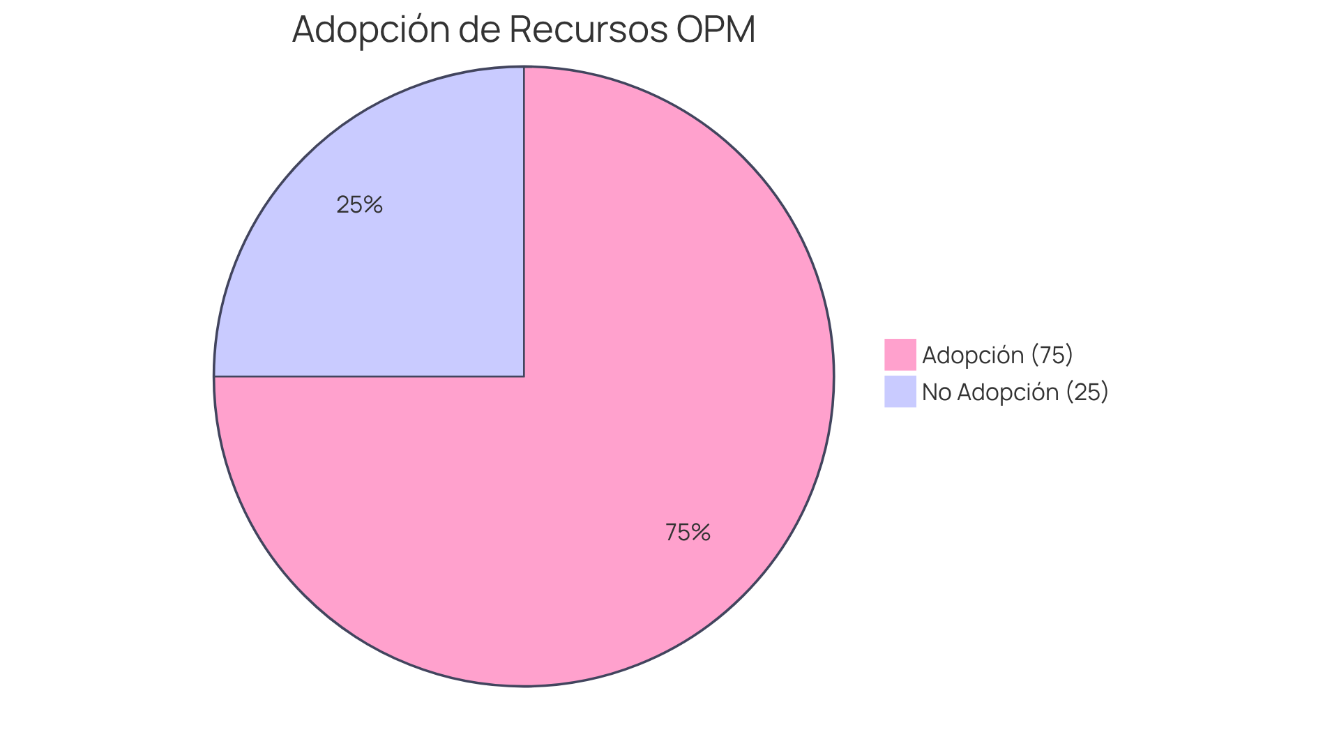 Este gráfico muestra cómo se espera que la mayoría de las organizaciones del sector público adopten los recursos de OPM para la selección de personal. El segmento azul representa a las organizaciones que adoptarán estos recursos, mientras que el gris representa a las que no lo harán.