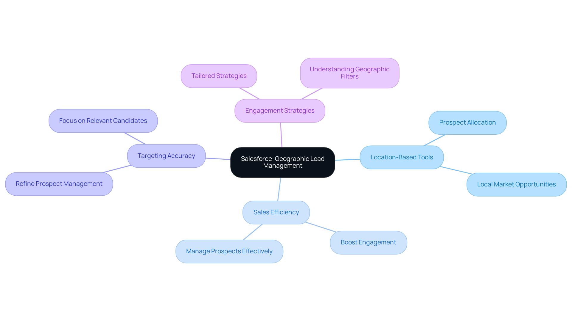 The center represents Salesforce's approach to managing leads by geography. Each branch shows a different aspect of this strategy, helping you see how they all connect to improve sales effectiveness.