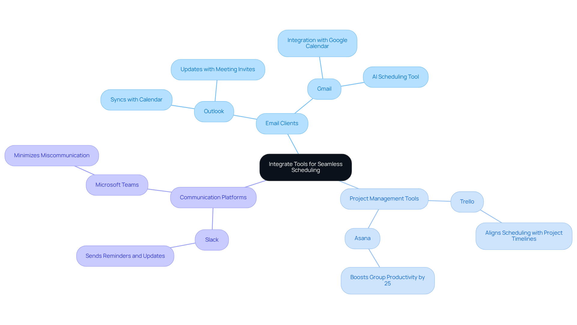 The central idea is all about integrating tools for better scheduling. Each branch represents a category of tools, and the sub-branches explain what each tool does to improve your planning efficiency. The central idea is all about integrating tools for better scheduling. Each branch represents a category of tools, and the sub-branches explain what each tool does to improve your planning efficiency.