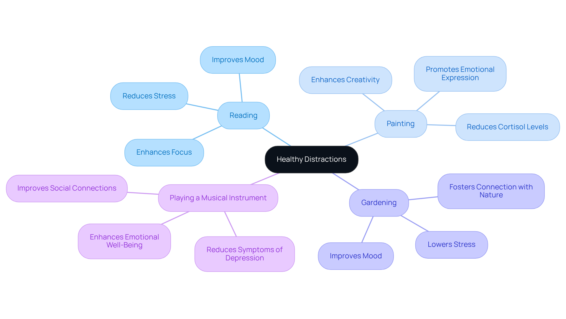 This mindmap starts with the main idea of healthy distractions at the center. Each branch represents a different activity that can help ease anxiety and improve mental health. Follow the branches to see how each activity contributes to emotional well-being.