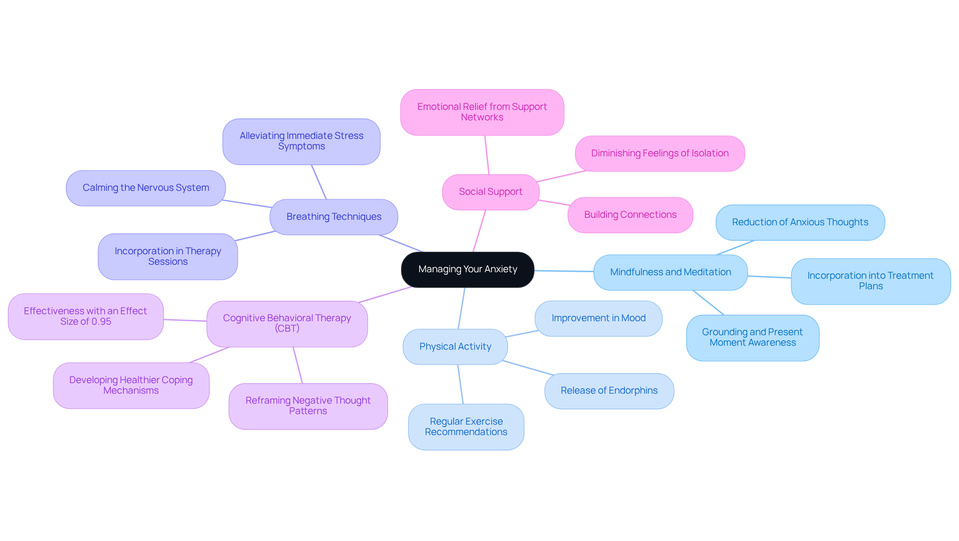 This mindmap shows various strategies to help manage anxiety. Start at the center with the main topic, then follow the branches to explore each strategy and its benefits. Each color represents a different approach, making it easy to see how they connect to the overall goal of managing anxiety. This mindmap shows various strategies to help manage anxiety. Start at the center with the main topic, then follow the branches to explore each strategy and its benefits. Each color represents a different approach, making it easy to see how they connect to the overall goal of managing anxiety.