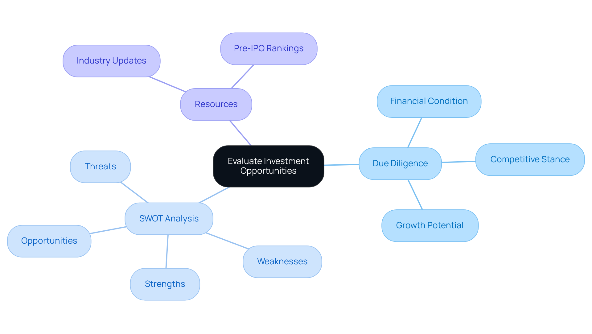 Start at the center with the main topic, then explore each branch to see the methods and tools that help in evaluating investments. Each color represents a different aspect of the evaluation process.
