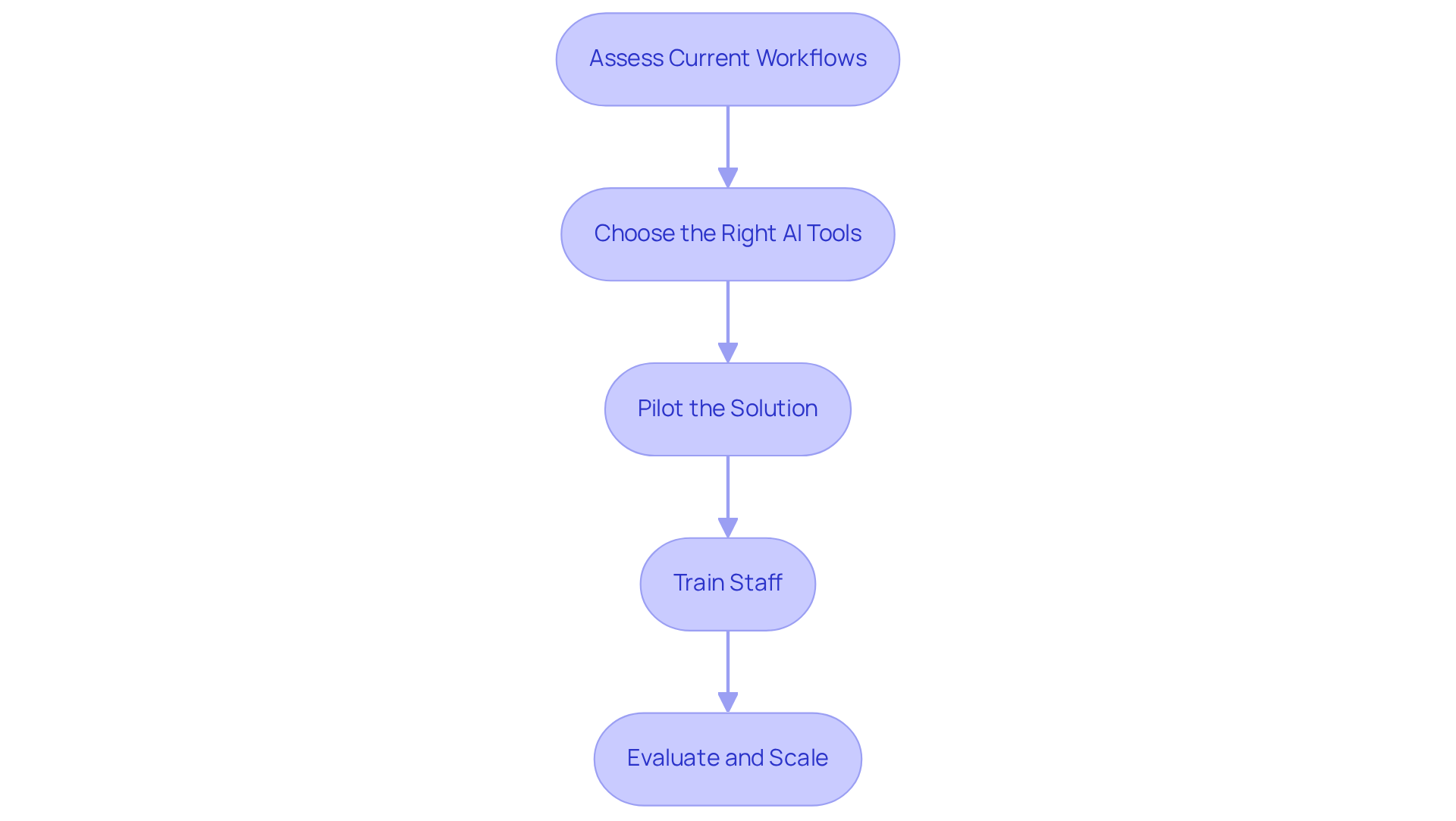 Each box represents a crucial step in the process of implementing AI in workflows. Follow the arrows to see how each step connects and leads to the next, ensuring a smooth transition to automation.