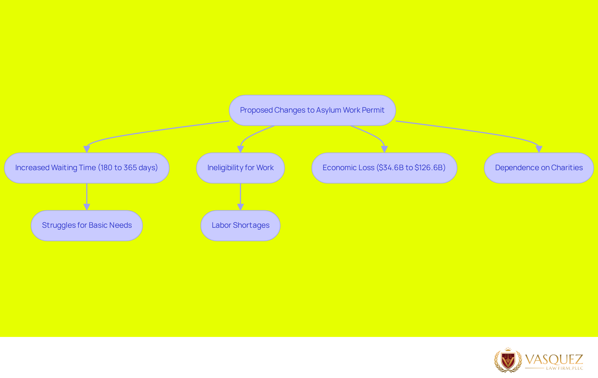 This flowchart shows how the proposed changes to asylum work permits affect applicants. Start at the top with the changes, then follow the arrows to see the various impacts, like increased waiting times and economic losses. Each box represents a key point, helping you understand the broader consequences of these changes.