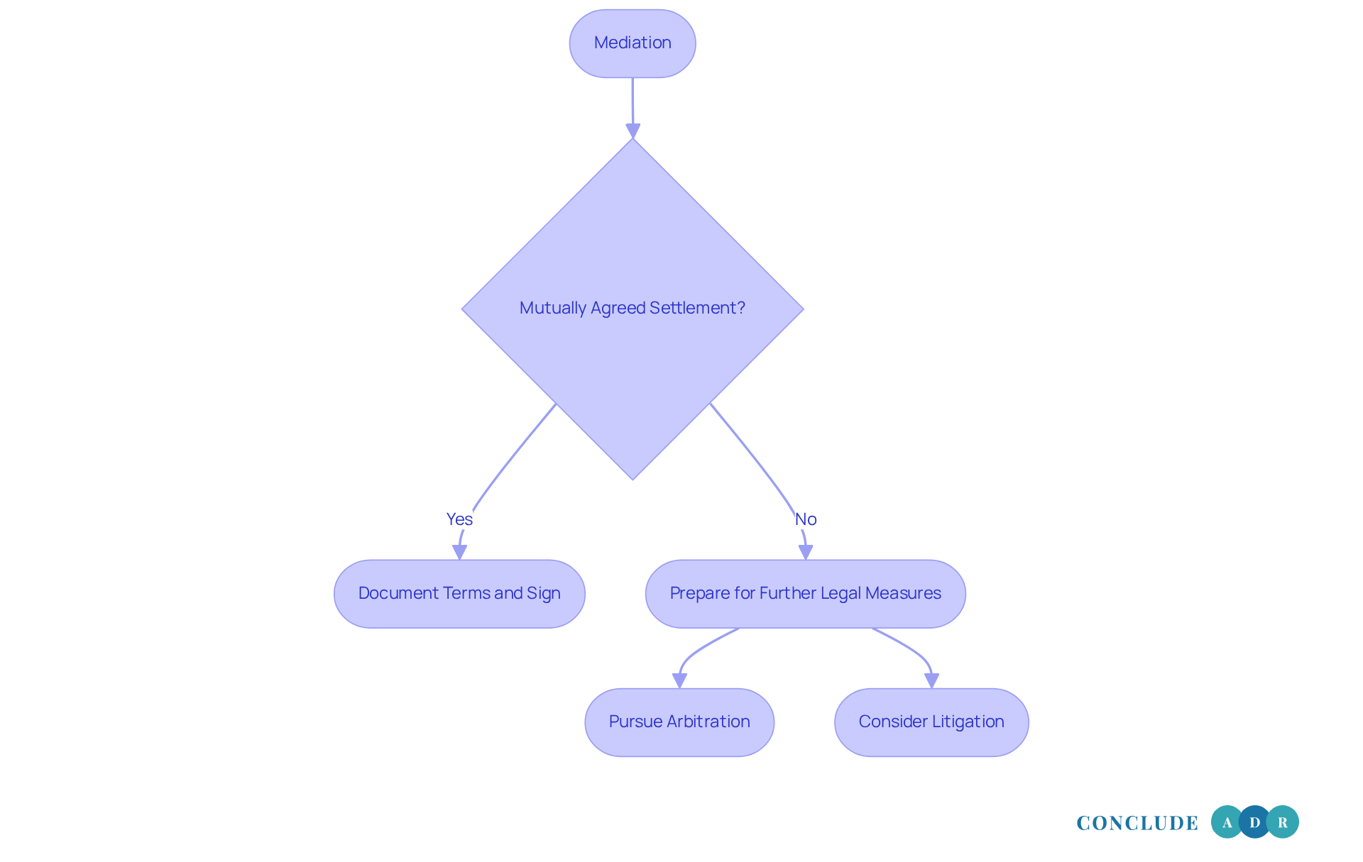 This flowchart shows the steps after mediation. If a settlement is reached, document it. If not, prepare for further legal actions like arbitration or litigation.