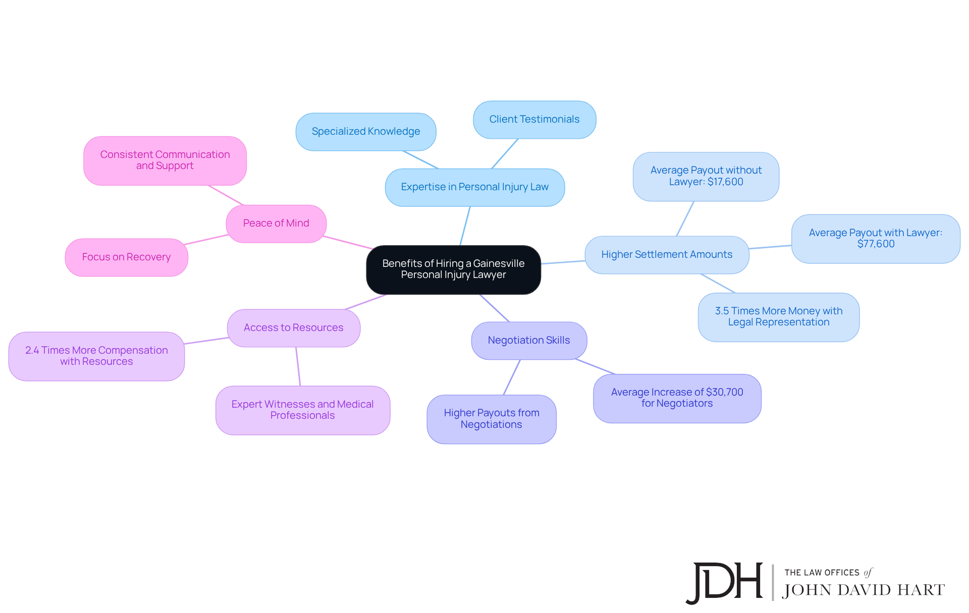 The central node represents the overall theme, while each branch shows a specific benefit. The sub-branches provide additional details or statistics that illustrate why each benefit is important. This layout helps you see how hiring a lawyer can positively impact your recovery journey.