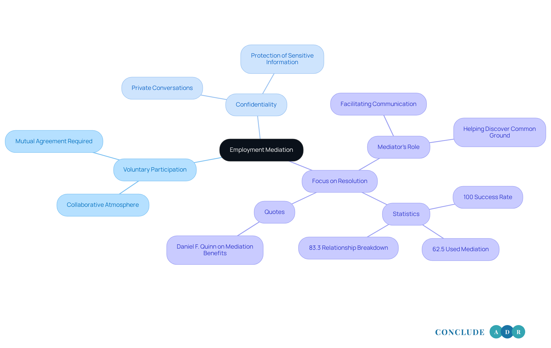 The center represents the main topic of employment mediation. Each branch shows a key aspect of the process, and the sub-branches provide additional details or statistics. This layout helps you understand how these elements connect and contribute to effective conflict resolution.