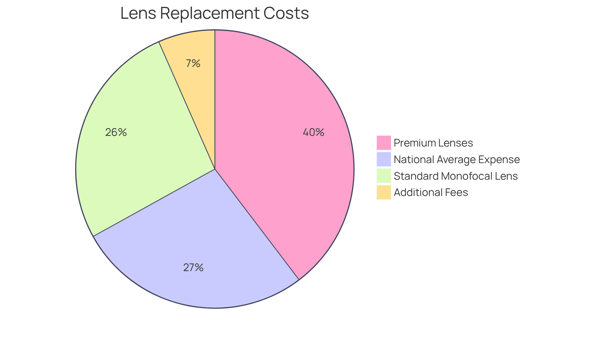 This pie chart shows the average costs associated with lens replacement surgery. Each slice represents a different category of expenses: the larger the slice, the more significant that cost is in relation to the total. For example, the Standard Monofocal Lens slice shows the average cost for that option, helping you understand how it compares to other choices. This pie chart shows the average costs associated with lens replacement surgery. Each slice represents a different category of expenses: the larger the slice, the more significant that cost is in relation to the total. For example, the Standard Monofocal Lens slice shows the average cost for that option, helping you understand how it compares to other choices.