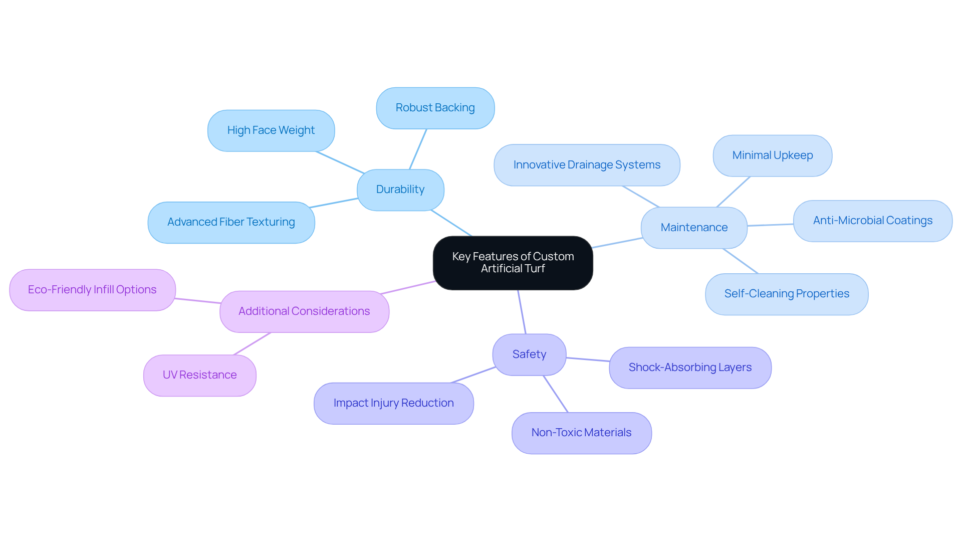 The central node represents the main topic, while the branches show the key features to consider. Each sub-branch provides specific details about that feature, helping you understand what to look for when choosing artificial turf. The central node represents the main topic, while the branches show the key features to consider. Each sub-branch provides specific details about that feature, helping you understand what to look for when choosing artificial turf.