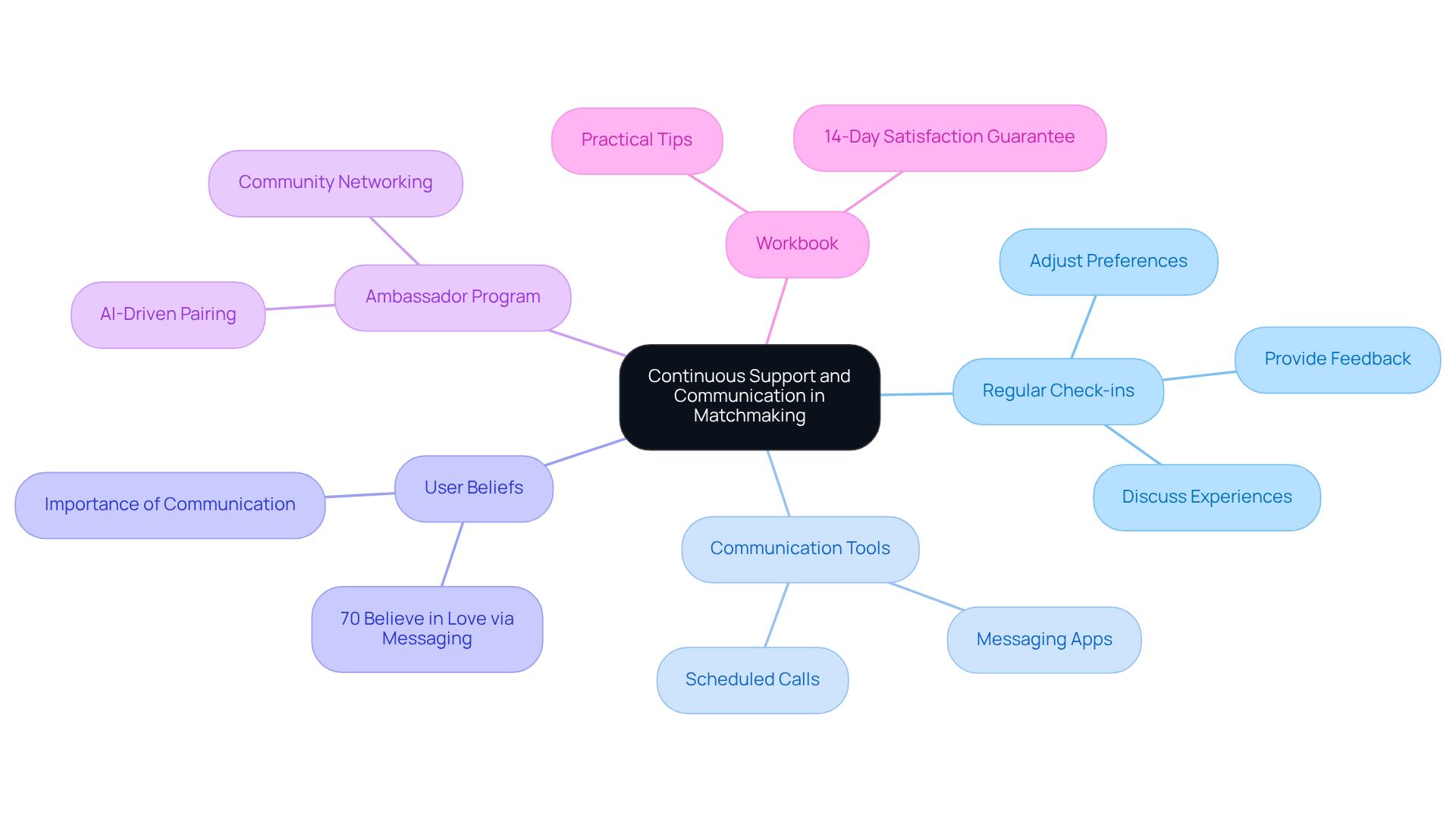 The center represents the main theme of support and communication in matchmaking. Each branch shows a different aspect or strategy, helping you understand how they connect and contribute to a successful matchmaking experience.