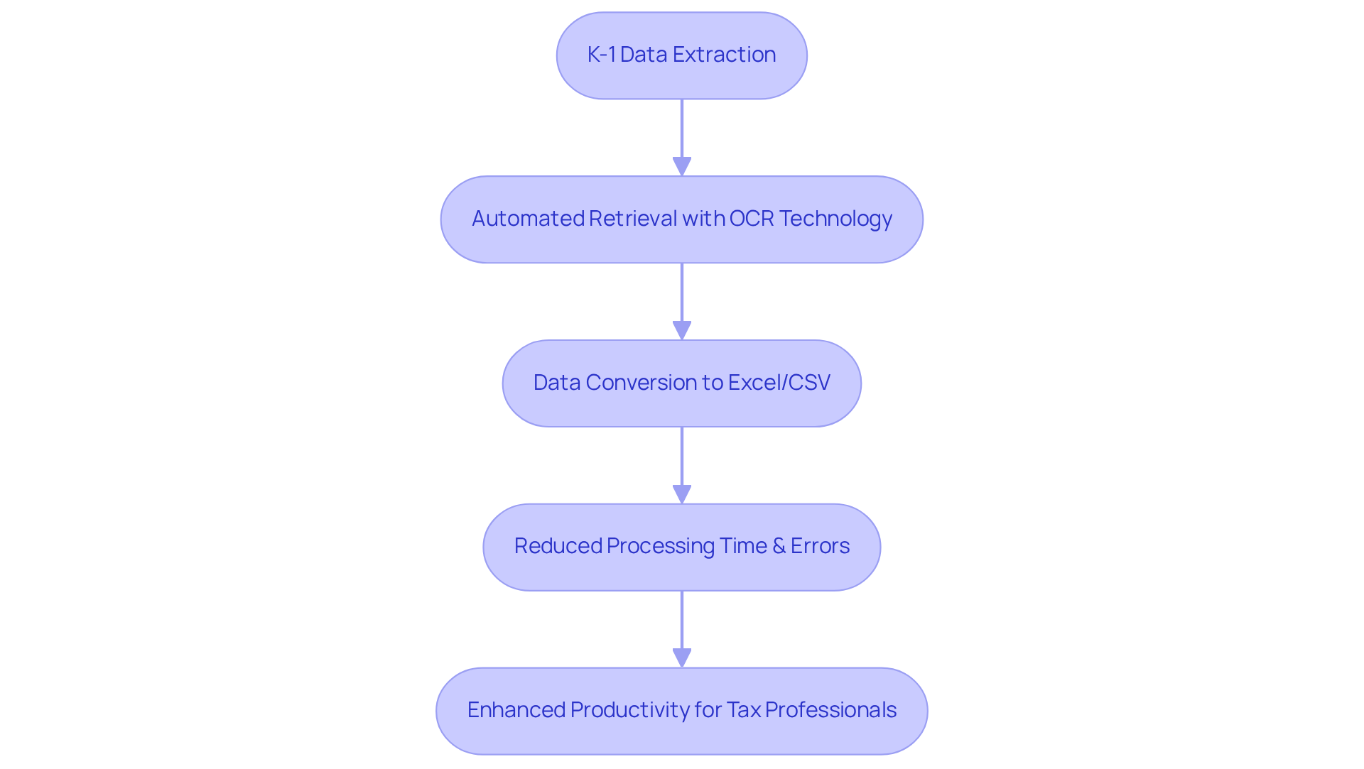 Follow the arrows to see how Lido automates K-1 data extraction, from retrieving data to improving productivity. Each box represents a key step in the process.