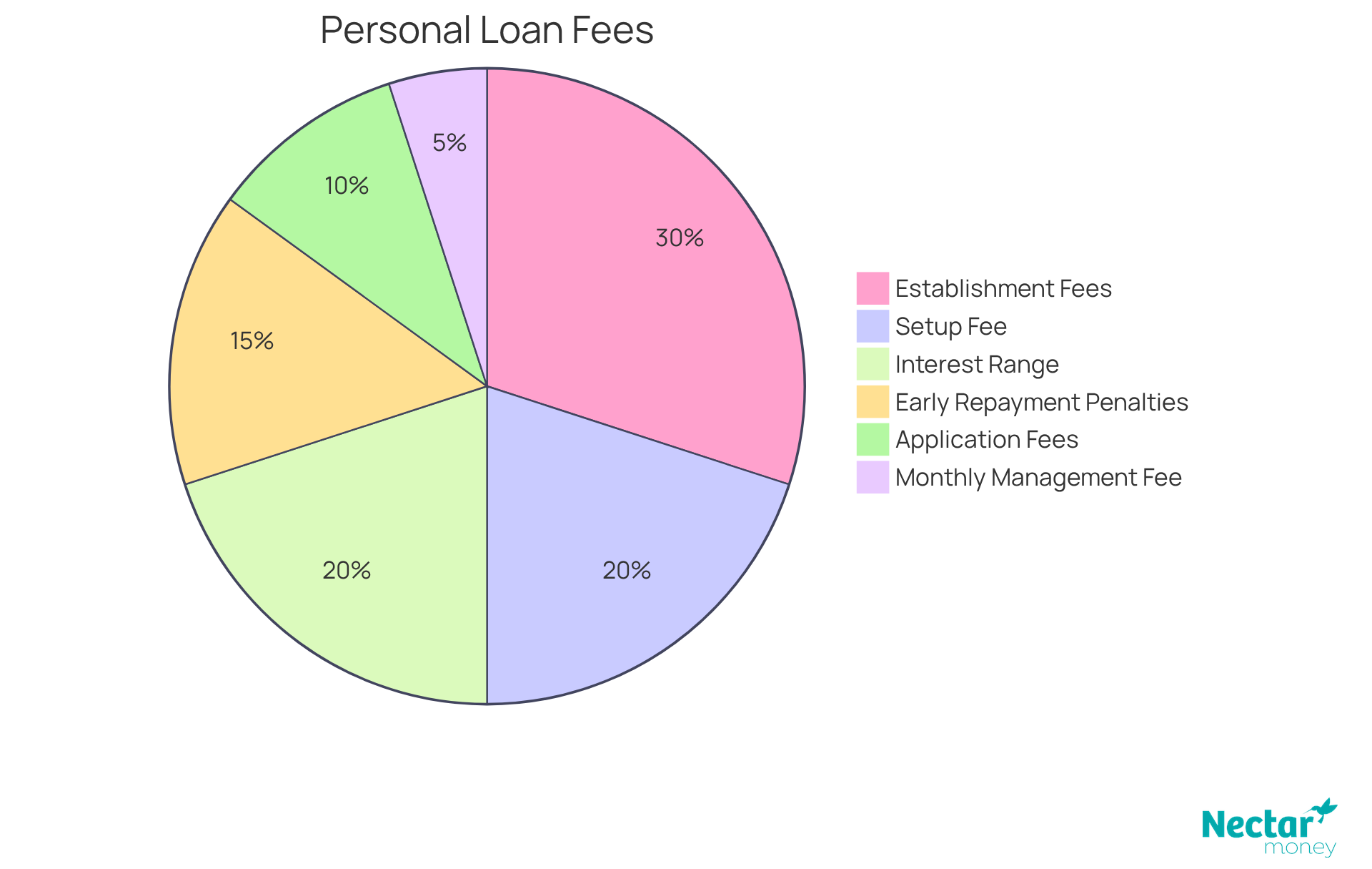 Each slice of the pie represents a different fee associated with personal loans. The larger the slice, the greater the impact of that fee on your total loan costs. Understanding these fees helps you make informed borrowing decisions. Each slice of the pie represents a different fee associated with personal loans. The larger the slice, the greater the impact of that fee on your total loan costs. Understanding these fees helps you make informed borrowing decisions.