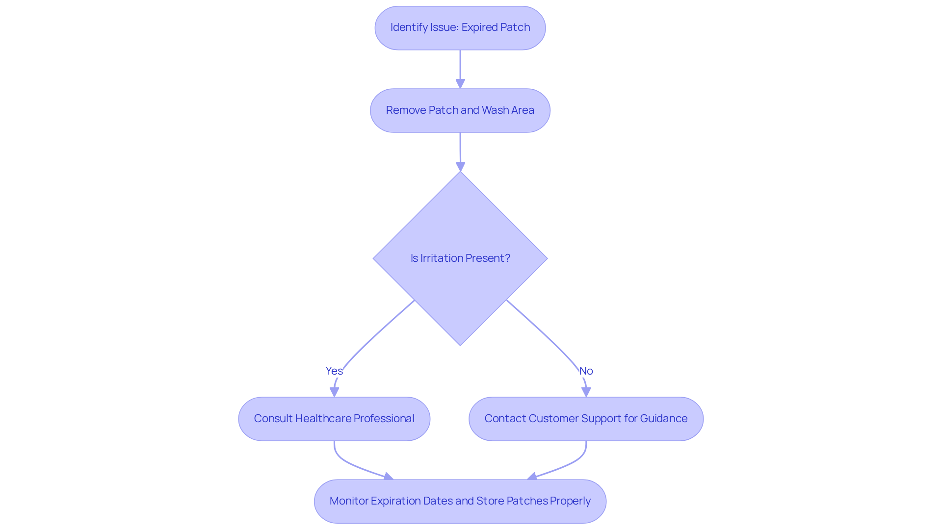 This flowchart guides you through what to do if you suspect your LifeWave patches have expired. Start at the top and follow the arrows to see the steps you should take, from identifying the issue to seeking help and preventing future problems. This flowchart guides you through what to do if you suspect your LifeWave patches have expired. Start at the top and follow the arrows to see the steps you should take, from identifying the issue to seeking help and preventing future problems.