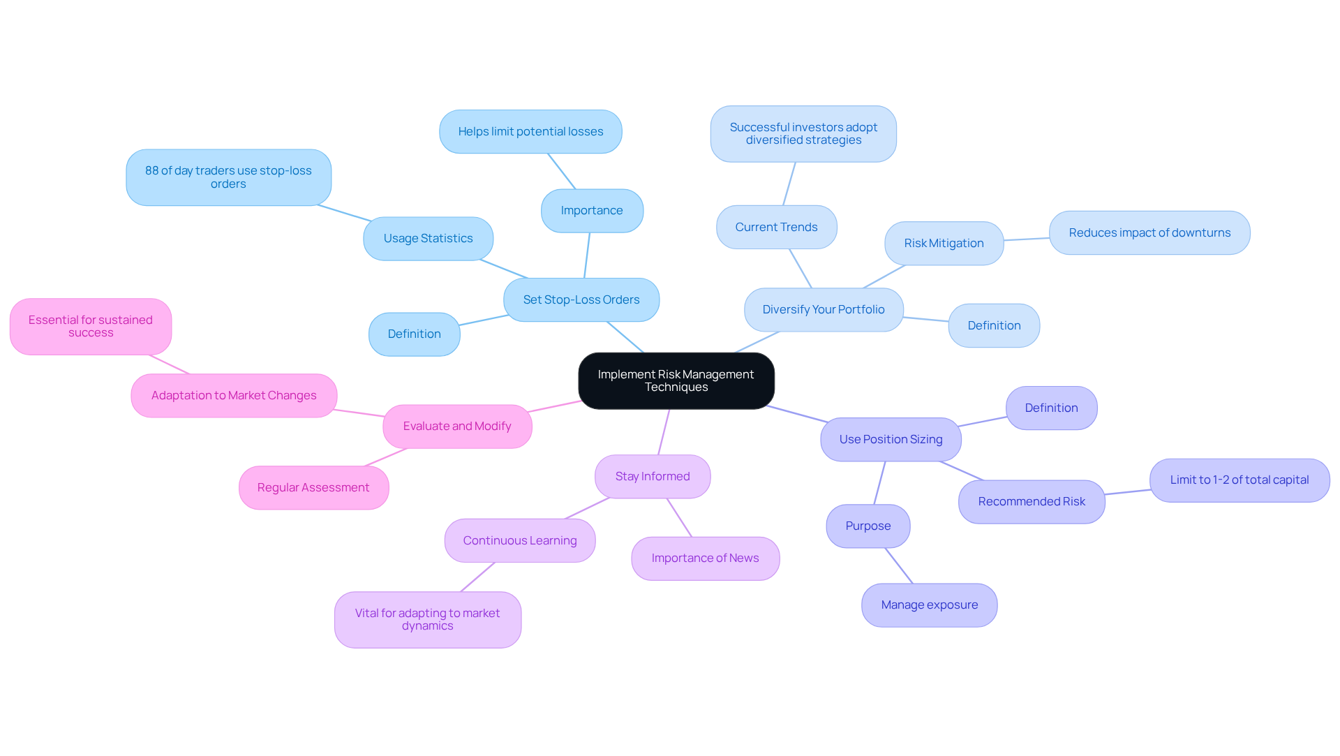 The central node represents the main topic, while each branch shows a different technique for managing risk. Follow the branches to see detailed points about each strategy, helping you understand how to protect your investments.