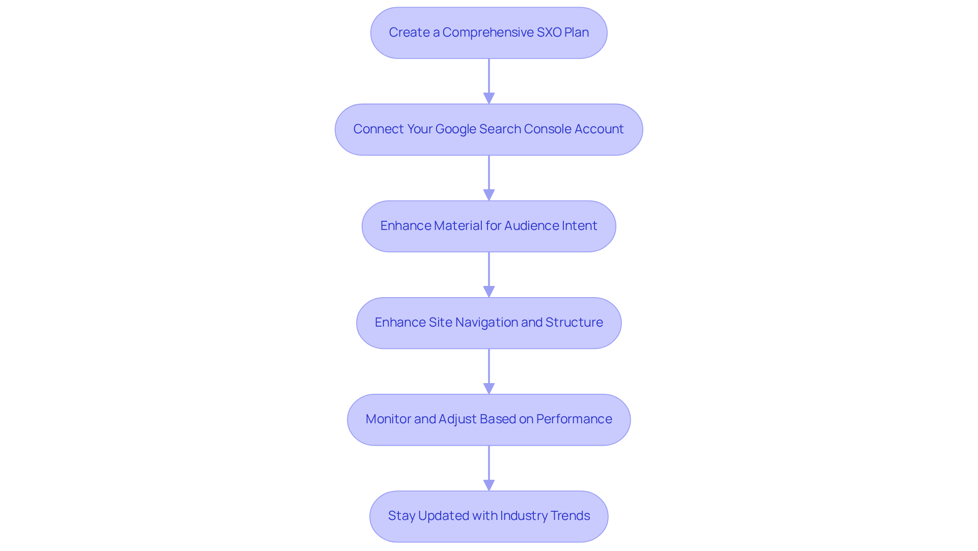 Each box represents a crucial step in the SXO process. Follow the arrows to see how each step leads to the next, guiding you through the journey of optimizing your search experience. Each box represents a crucial step in the SXO process. Follow the arrows to see how each step leads to the next, guiding you through the journey of optimizing your search experience.