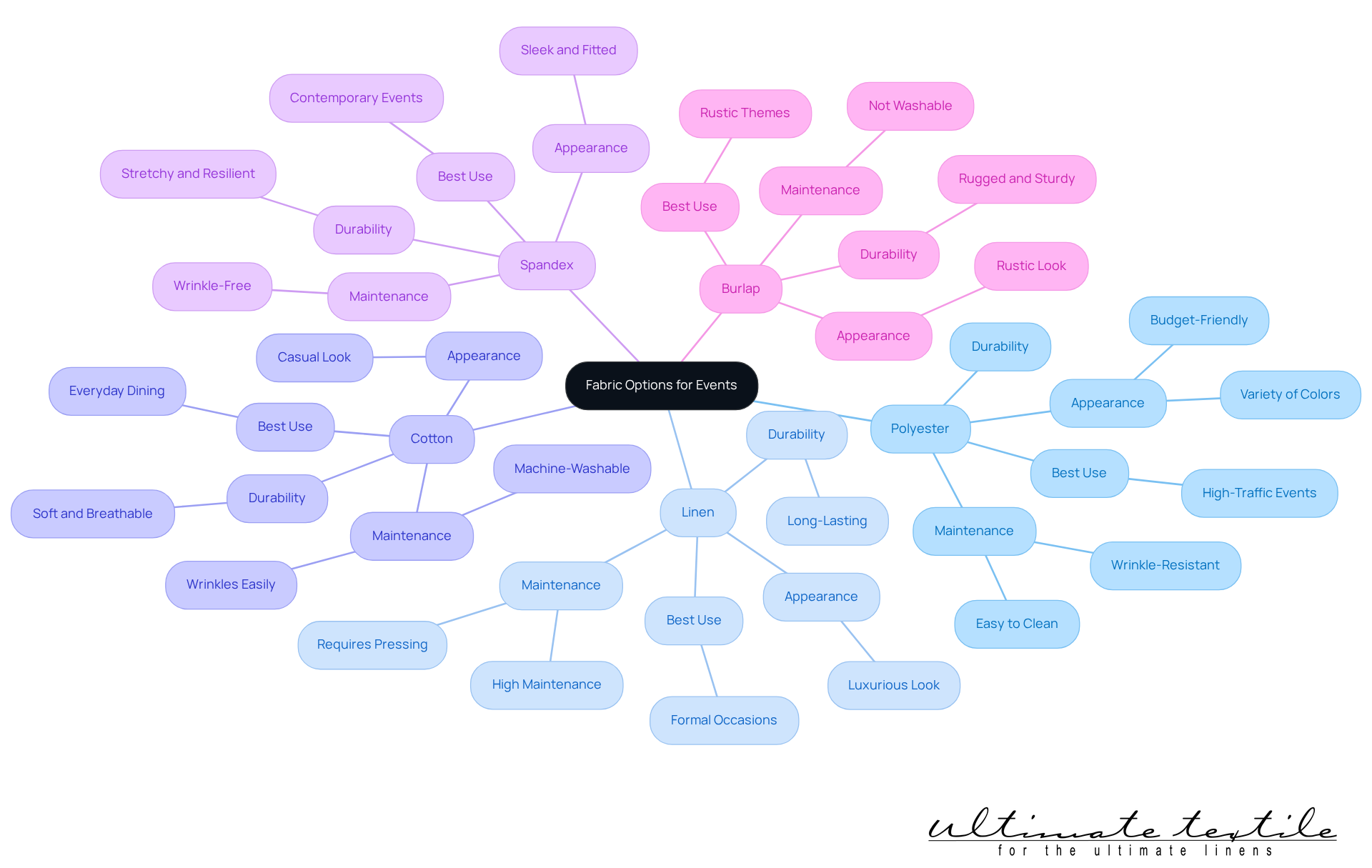 The center shows the main topic of fabric options, and each branch represents a different fabric type. Follow the branches to learn about their features and which events they are best for.