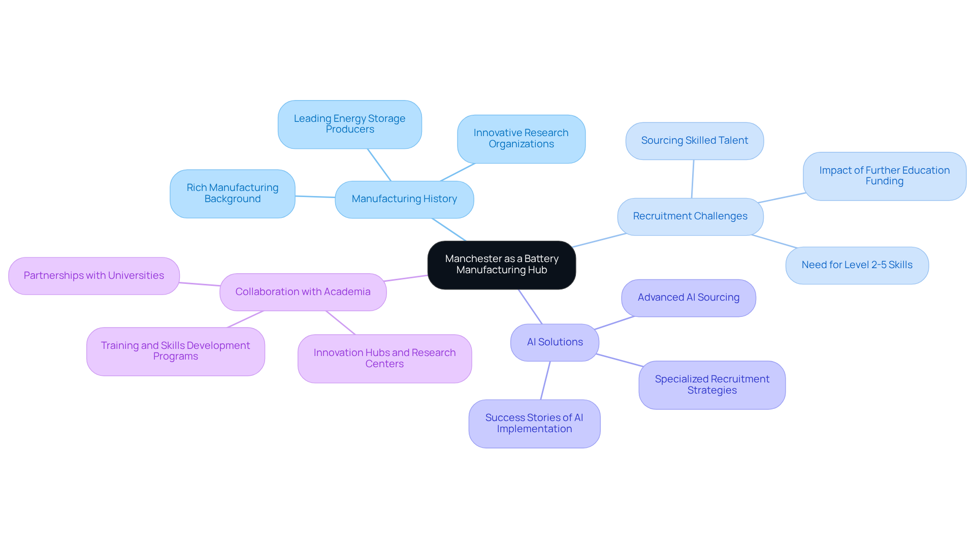 The central node represents Manchester's significance in battery manufacturing, while the branches show key areas of focus. Each sub-branch provides more detail on specific aspects, helping you understand the interconnected themes. The central node represents Manchester's significance in battery manufacturing, while the branches show key areas of focus. Each sub-branch provides more detail on specific aspects, helping you understand the interconnected themes.