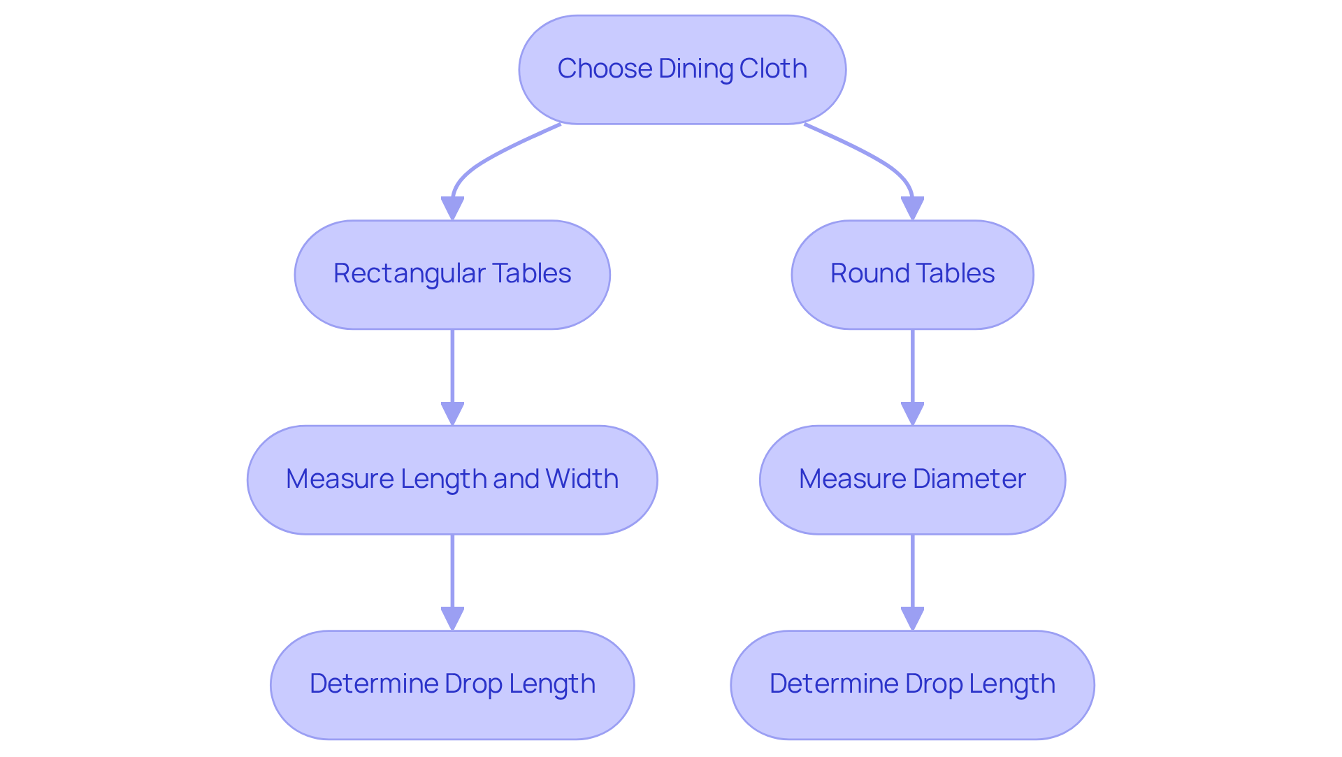 Follow the arrows to see how to measure your table and select the perfect cloth. Each step guides you through the process, ensuring you get the right fit and style for your dining setup. Follow the arrows to see how to measure your table and select the perfect cloth. Each step guides you through the process, ensuring you get the right fit and style for your dining setup.